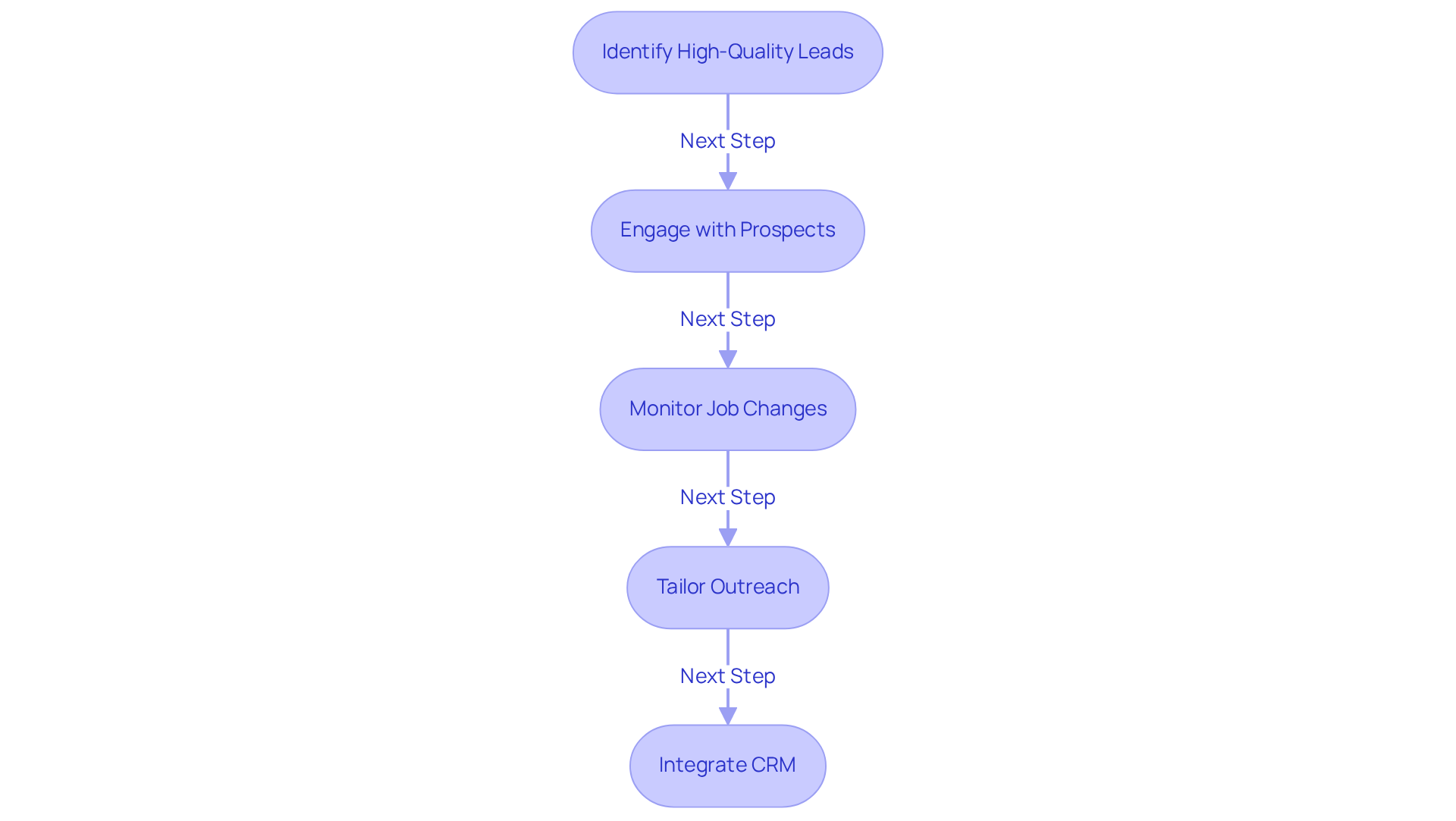 Each box represents a step in the lead generation process. Follow the arrows to see how each action leads to the next, ultimately enhancing outreach and engagement with potential clients.