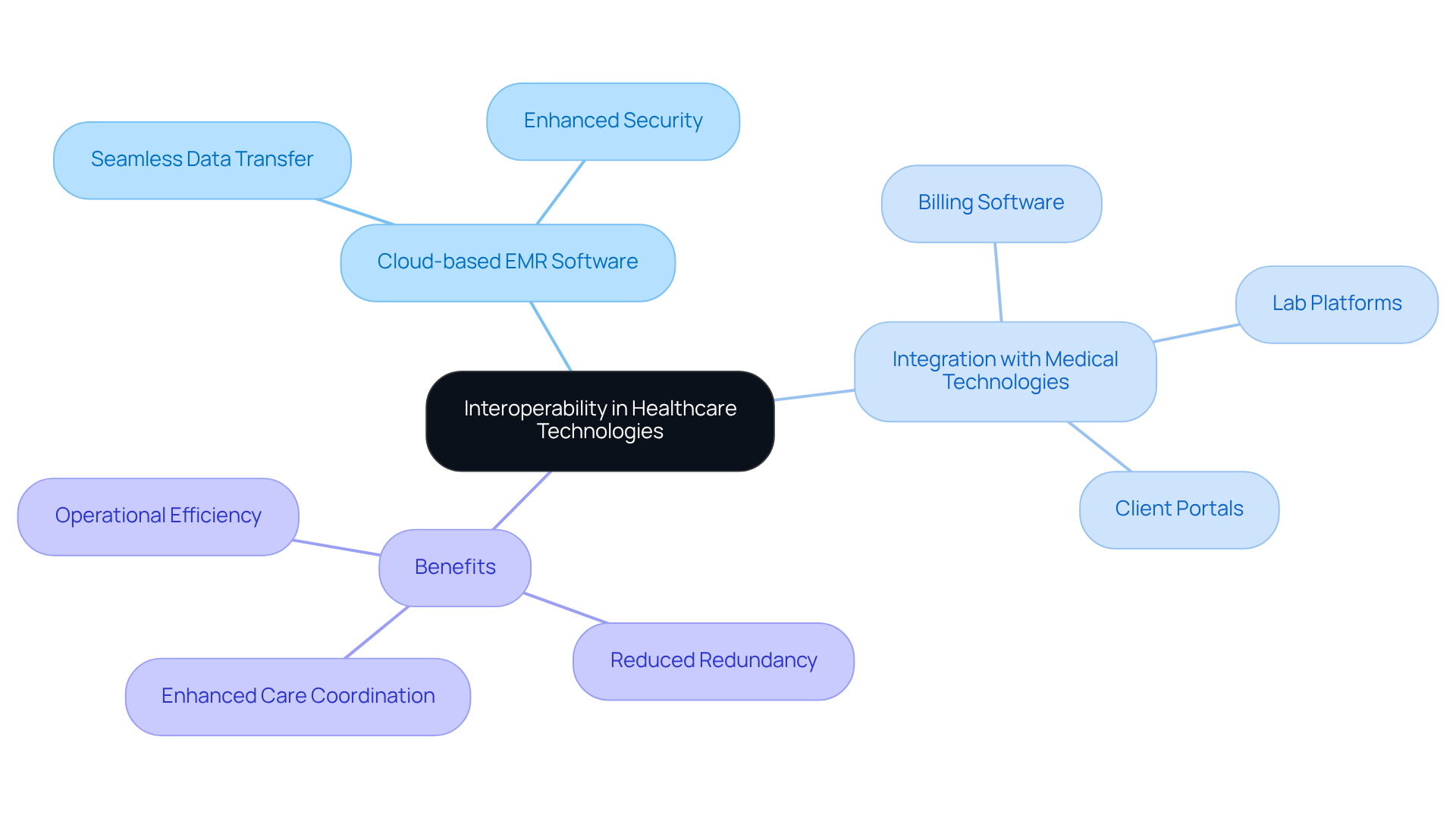 The central node represents the main theme of interoperability, while branches show how different technologies and benefits connect to enhance healthcare delivery. The central node represents the main theme of interoperability, while branches show how different technologies and benefits connect to enhance healthcare delivery.