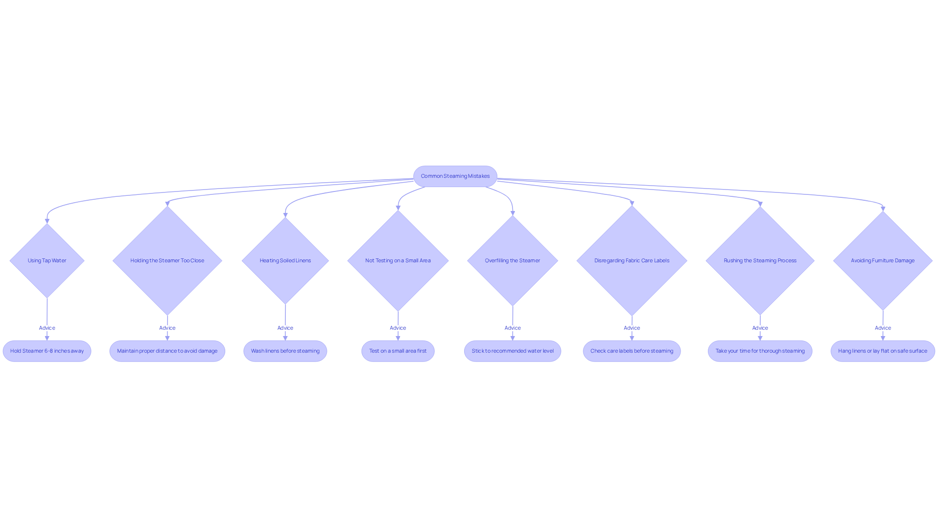 Each box represents a common mistake when steaming tablecloths. Follow the arrows to see the advice on how to avoid each mistake and achieve the best results.