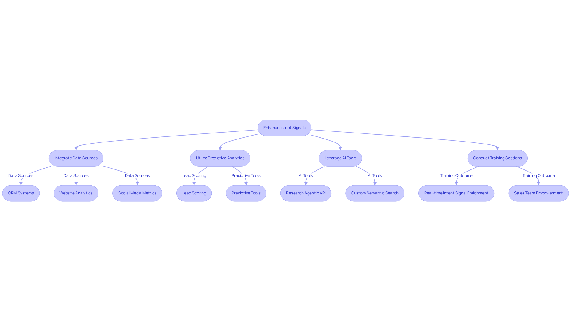 Follow the arrows to see how each strategy builds on the previous one to enhance sales effectiveness. Each box represents a key step in the process, and the sub-steps provide additional detail on how to implement these strategies.