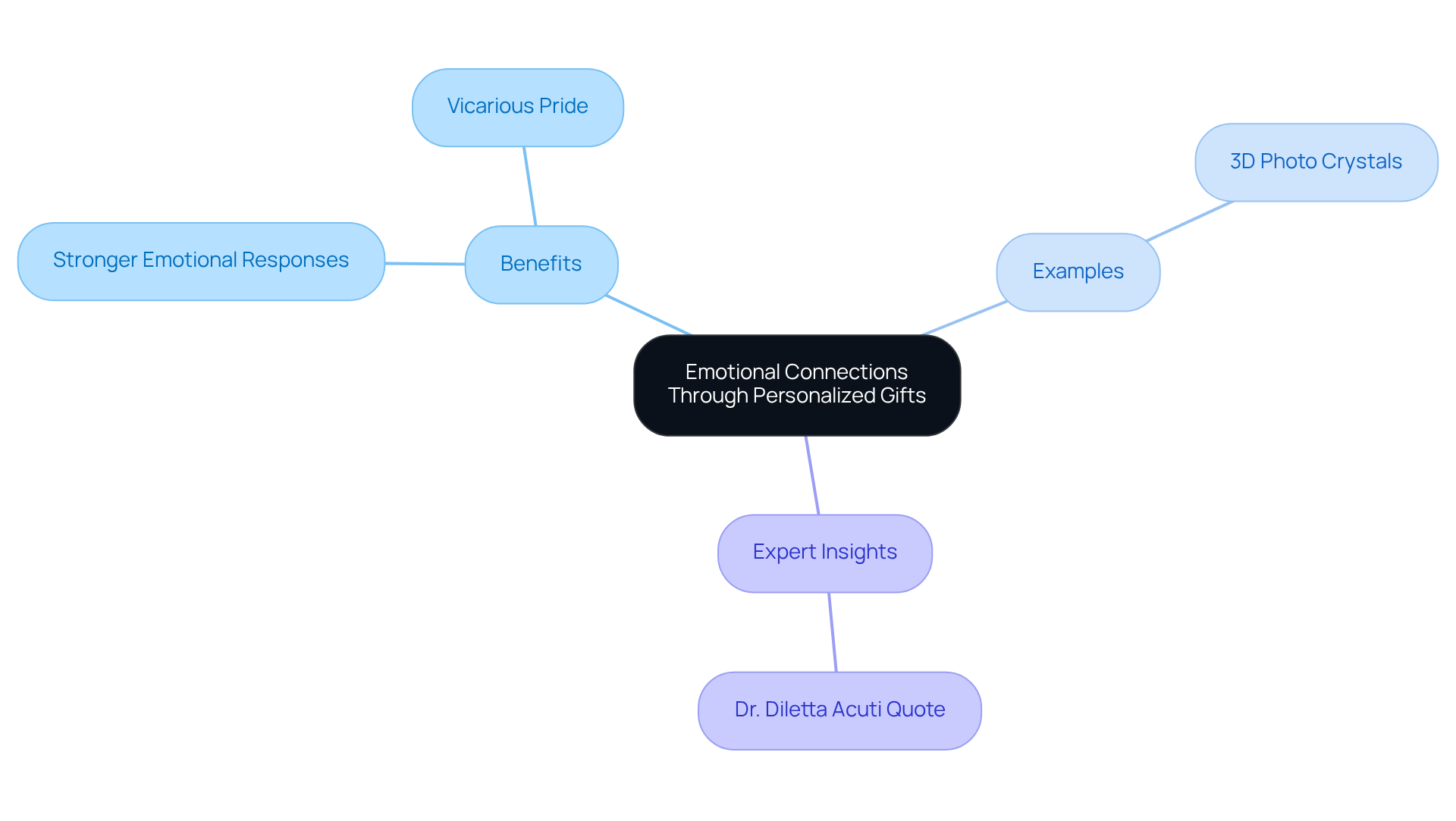 The center represents the main idea of emotional connections through gifts. Each branch explores different aspects, showing how personalized gifts enhance relationships and create lasting memories.