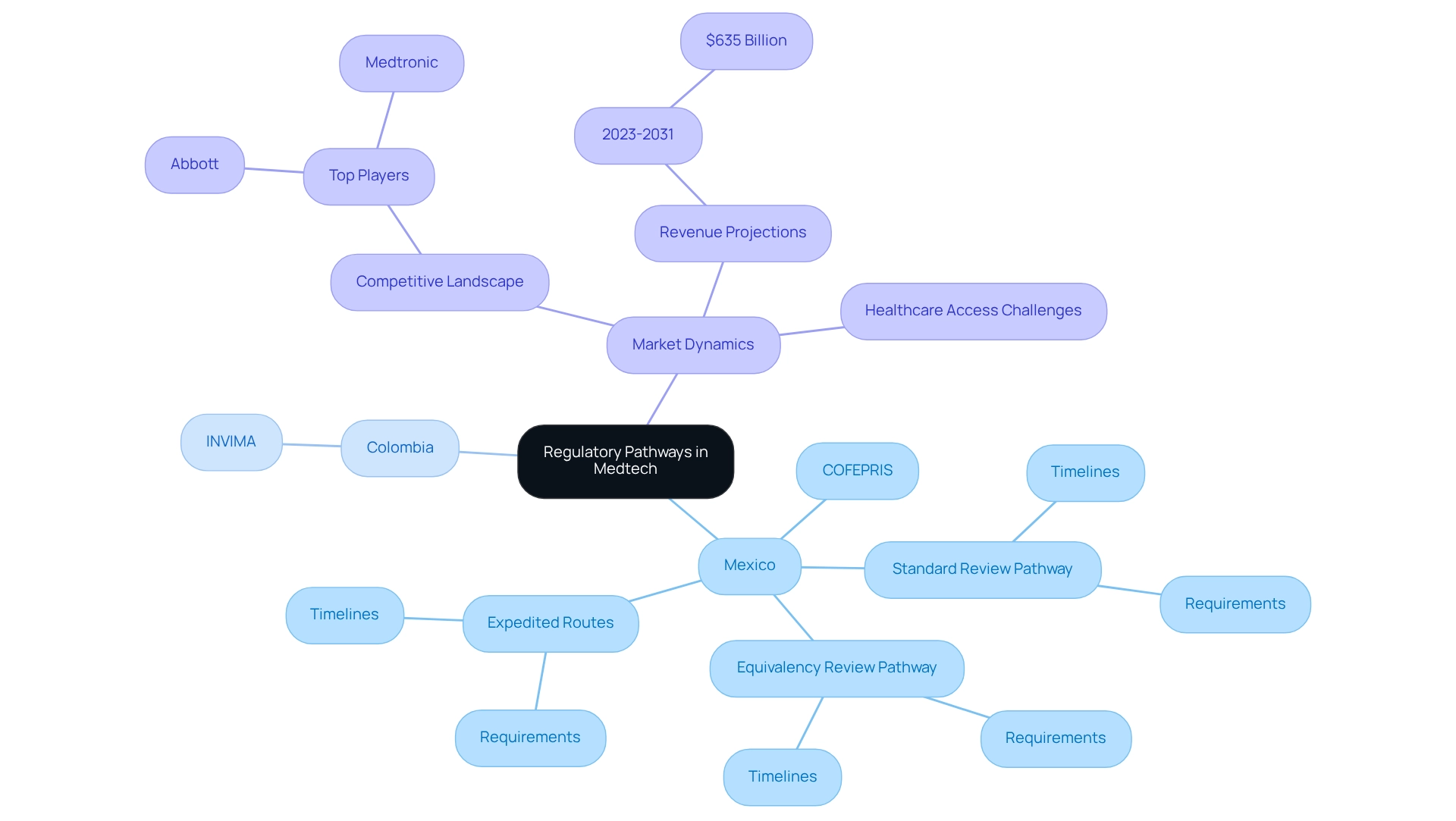 The central node represents the main topic, while the branches show the different countries and their regulatory authorities, along with specific pathways and their details. Follow the branches to understand how the regulatory landscape is structured and what each pathway entails. The central node represents the main topic, while the branches show the different countries and their regulatory authorities, along with specific pathways and their details. Follow the branches to understand how the regulatory landscape is structured and what each pathway entails.