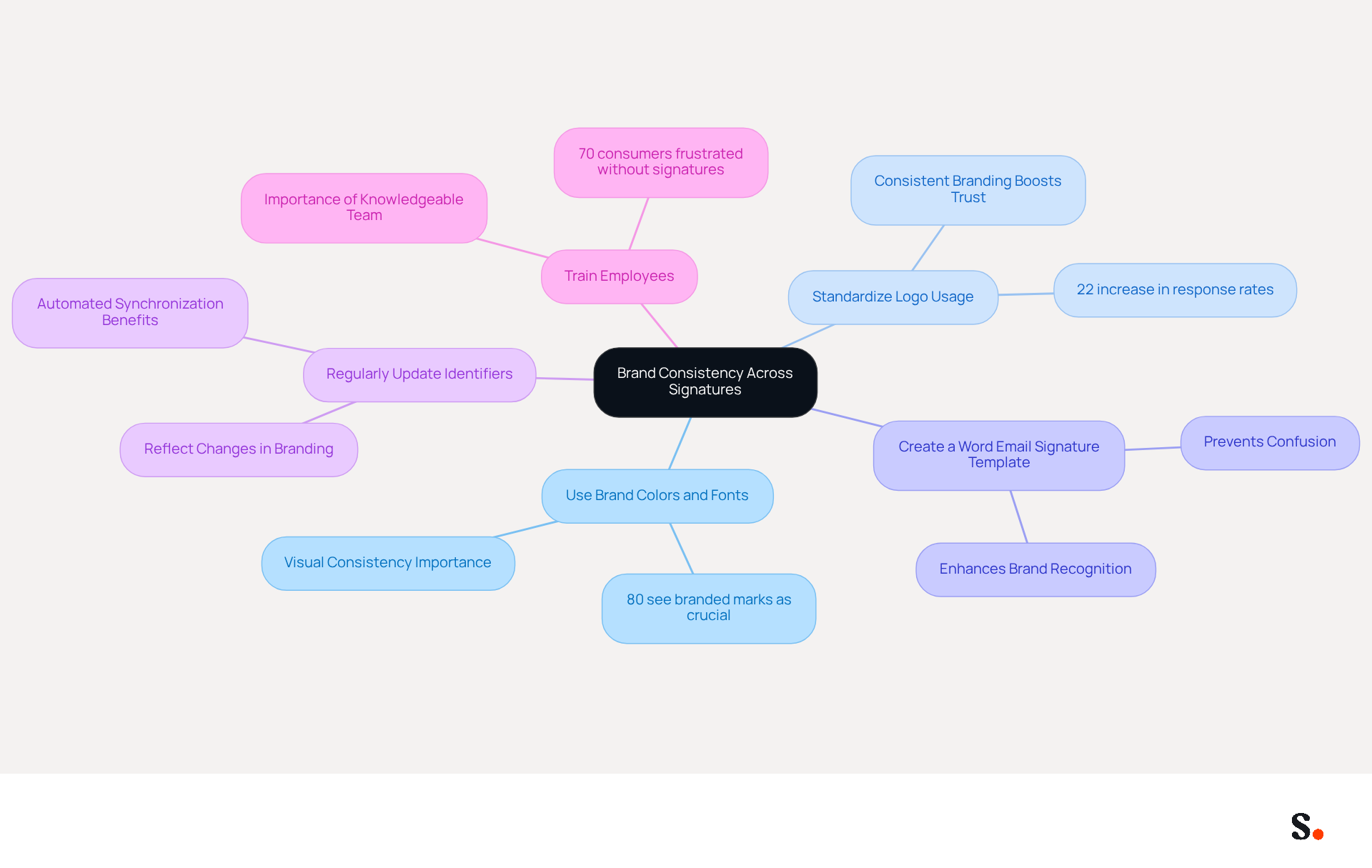 The central node represents the main goal of maintaining brand consistency. Each branch shows a specific practice that contributes to this goal, with additional details or statistics to emphasize their importance. Follow the branches to see how each practice supports a cohesive brand identity. The central node represents the main goal of maintaining brand consistency. Each branch shows a specific practice that contributes to this goal, with additional details or statistics to emphasize their importance. Follow the branches to see how each practice supports a cohesive brand identity.