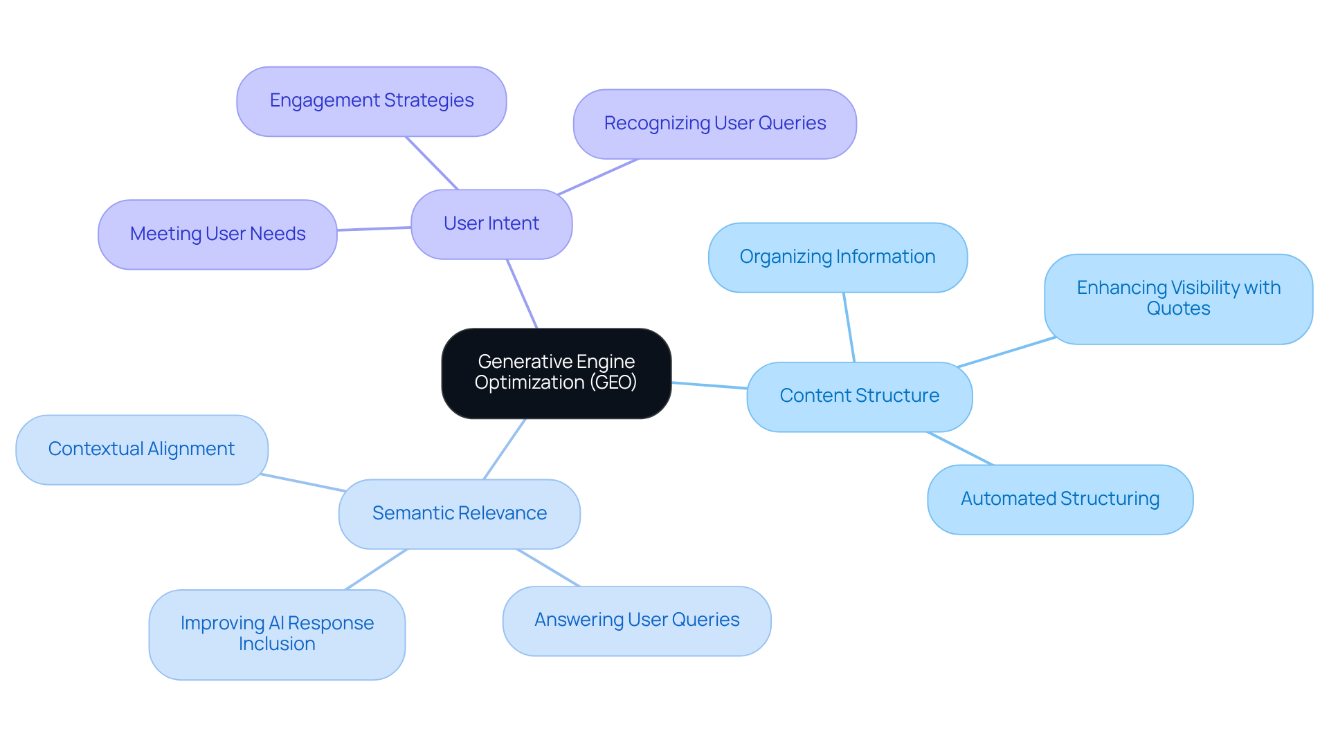 The center represents GEO, and each branch shows a key component. Follow the branches to see specific strategies related to each component. The icons and colors help differentiate the areas for easier understanding.
