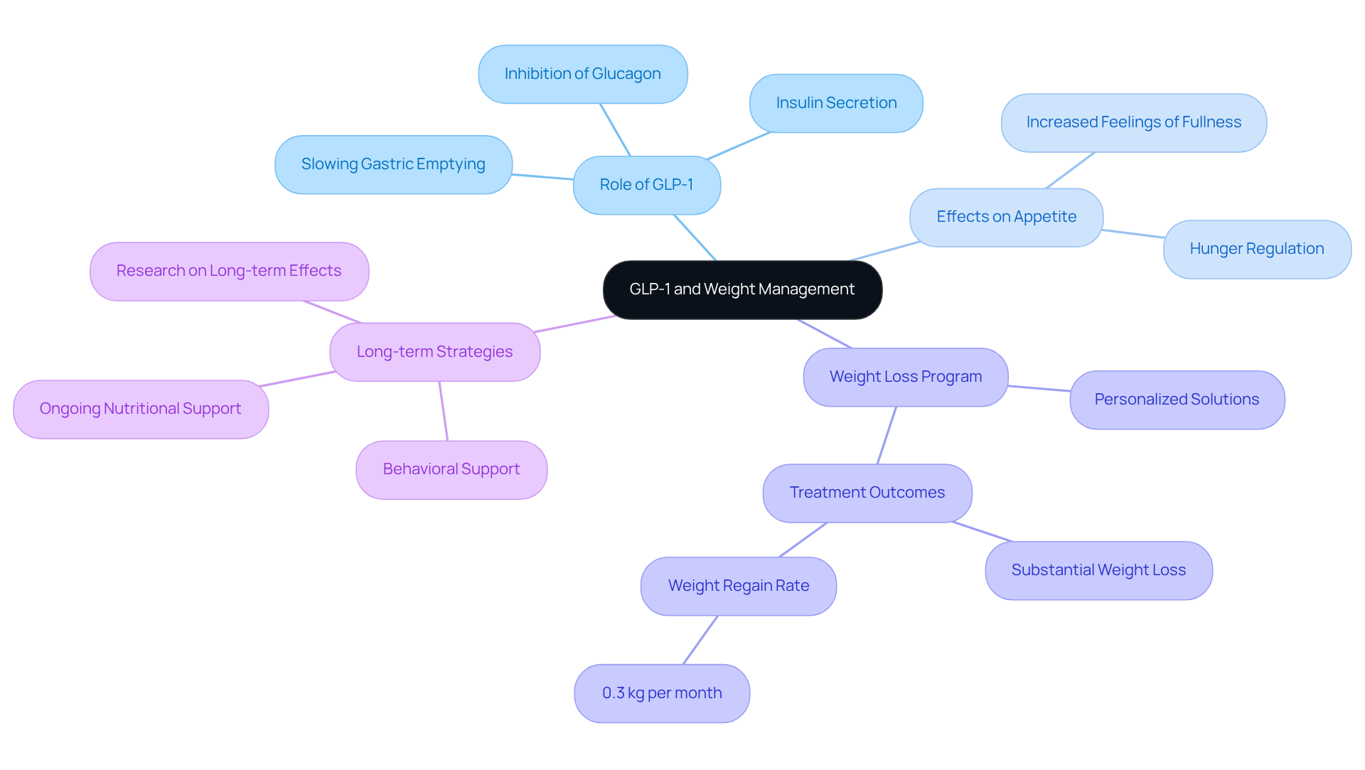 Start at the center with GLP-1, then explore its roles and how it connects to weight management strategies. Each branch represents a different aspect of the hormone's impact and the weight loss program.
