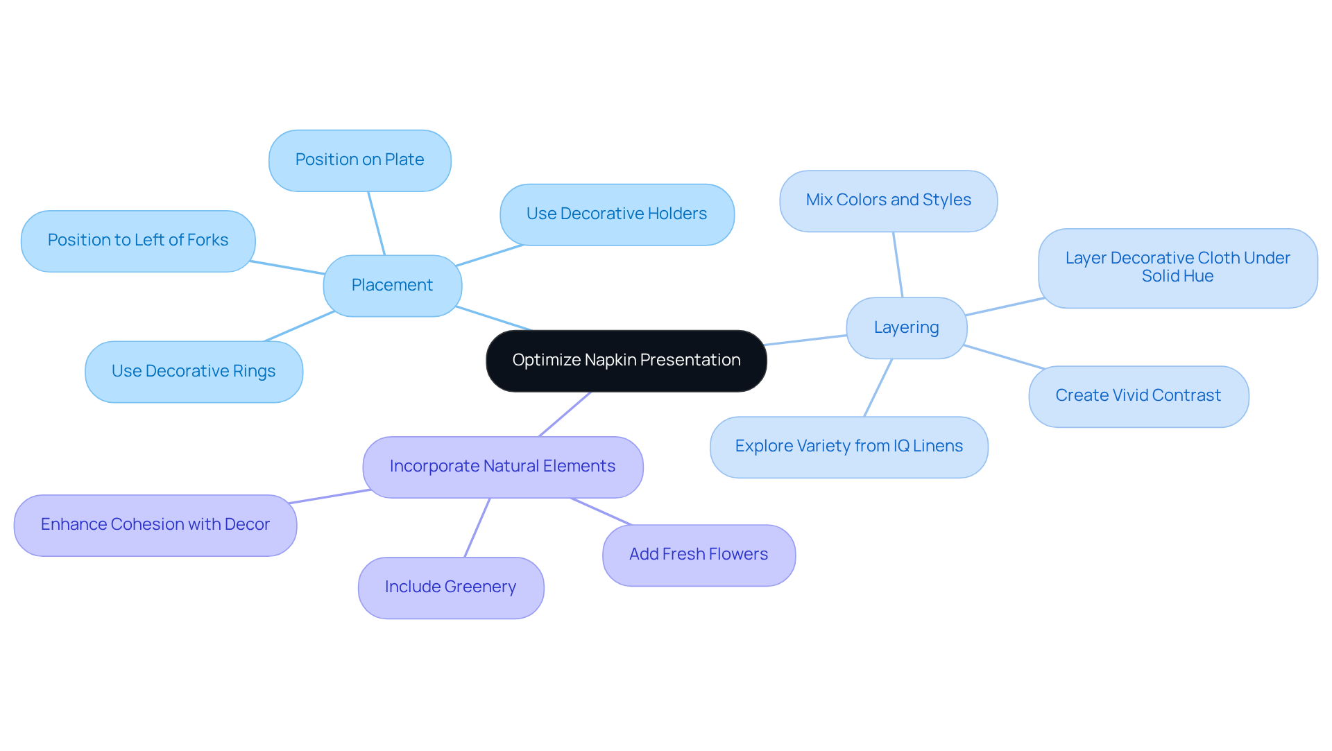 The central node represents the main goal of enhancing napkin presentation, while the branches show different strategies to achieve this. Each sub-branch provides specific actions or examples to help visualize how to implement these strategies effectively.