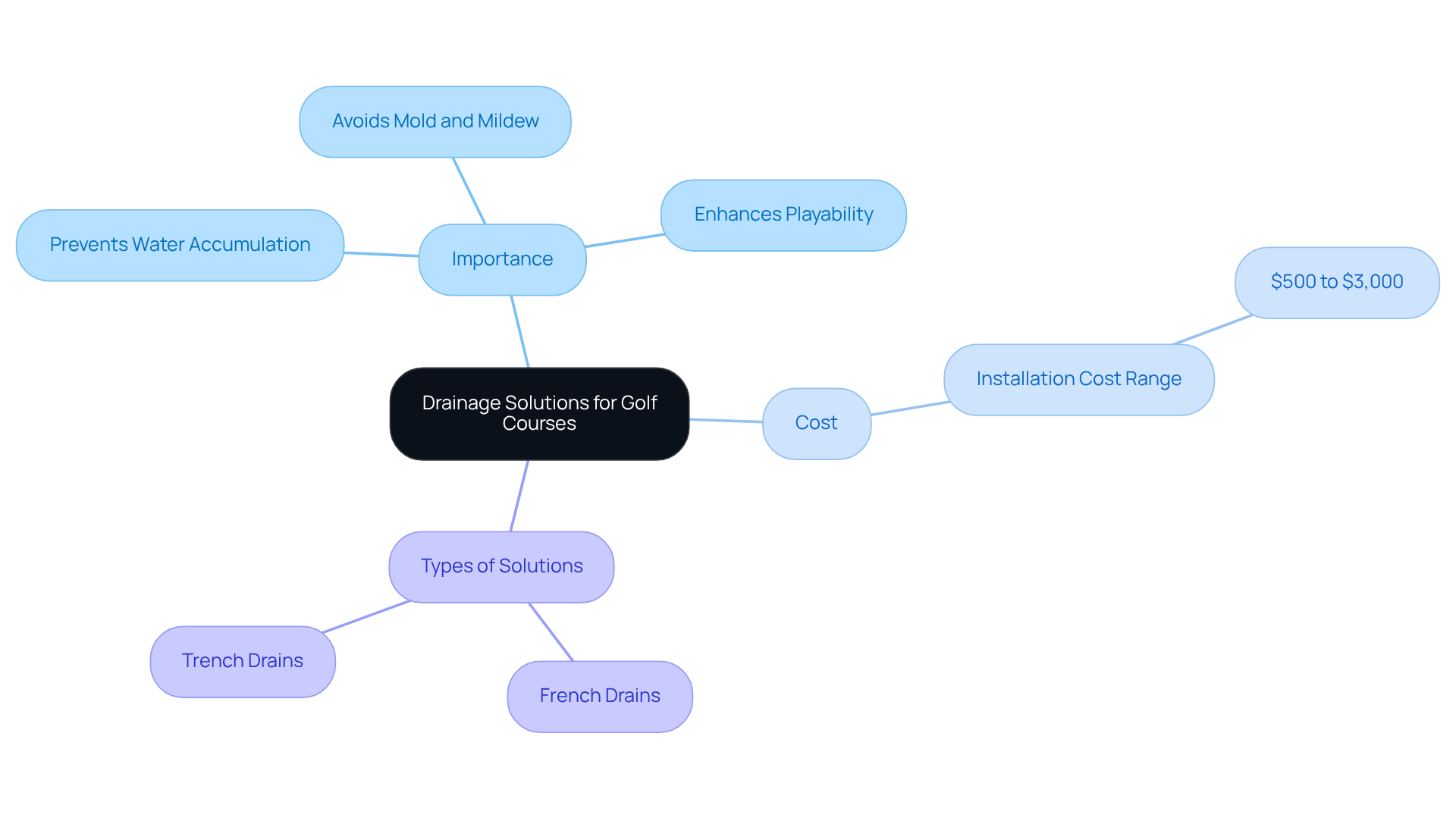 The center shows the main topic of drainage solutions, with branches leading to important aspects like why they're needed, how much they cost, and what types are available. Each branch helps you understand the overall importance of investing in drainage. The center shows the main topic of drainage solutions, with branches leading to important aspects like why they're needed, how much they cost, and what types are available. Each branch helps you understand the overall importance of investing in drainage.