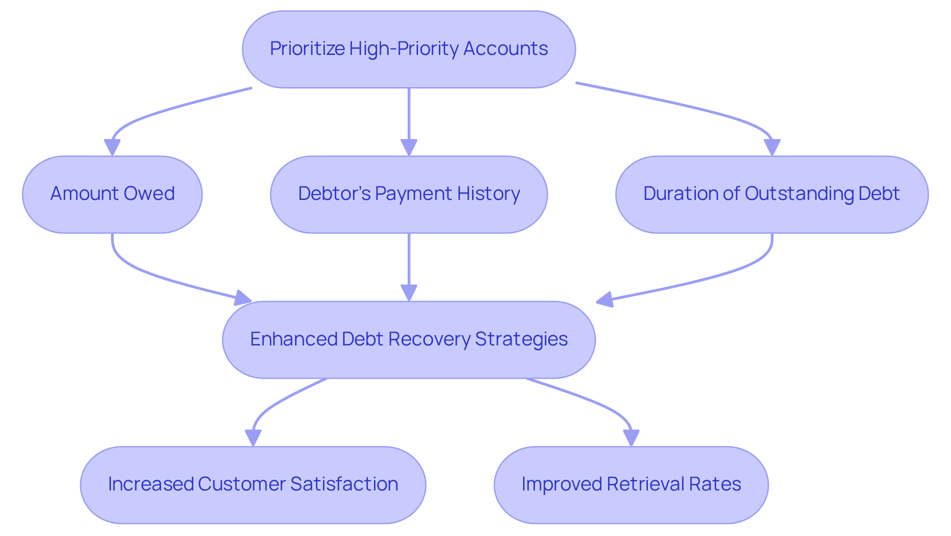 This flowchart illustrates how focusing on key factors leads to better results in debt collection. Each box shows a step in the process—follow the arrows to see how prioritization enhances customer satisfaction and retrieval rates. This flowchart illustrates how focusing on key factors leads to better results in debt collection. Each box shows a step in the process—follow the arrows to see how prioritization enhances customer satisfaction and retrieval rates.