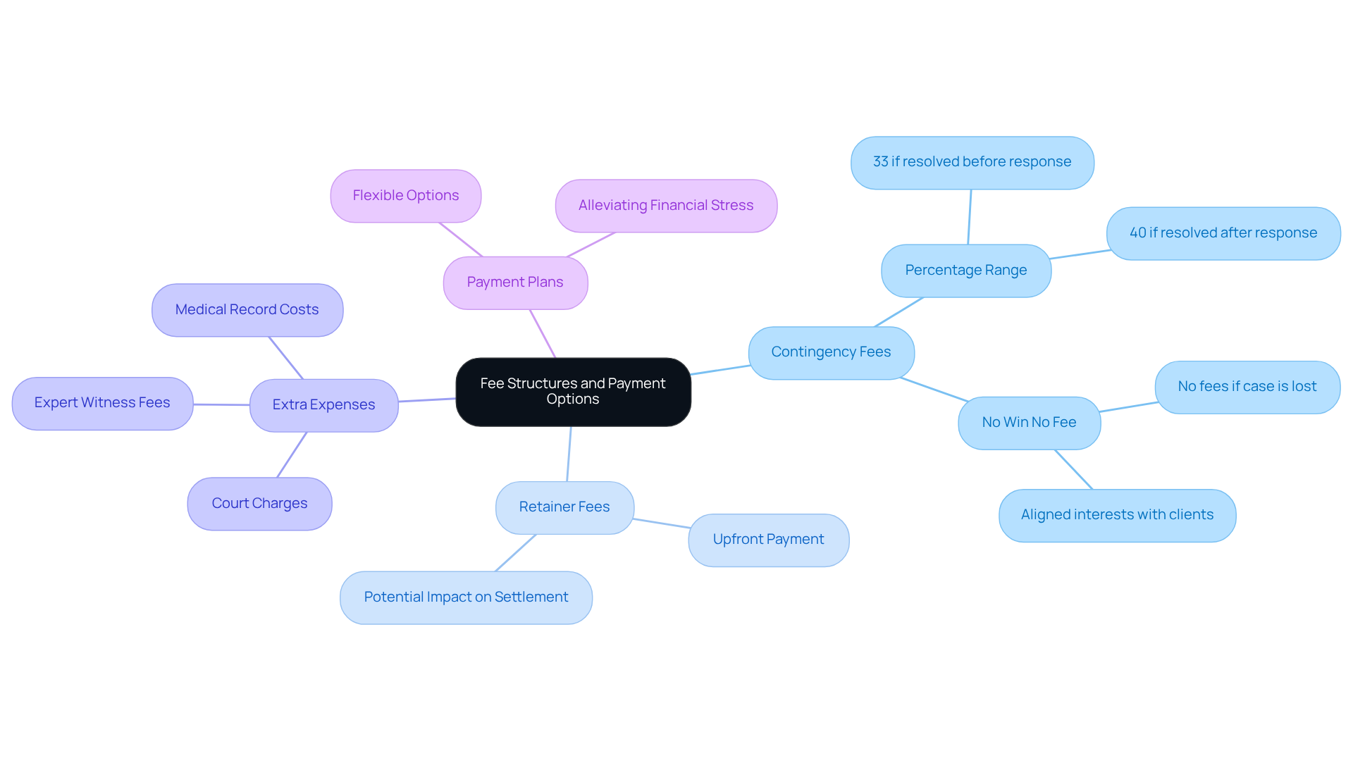 The central node represents the overall topic of fee structures. Each branch shows a different type of fee or payment option, with sub-points providing important details. This layout helps you see how each option relates to your financial planning when hiring a lawyer.