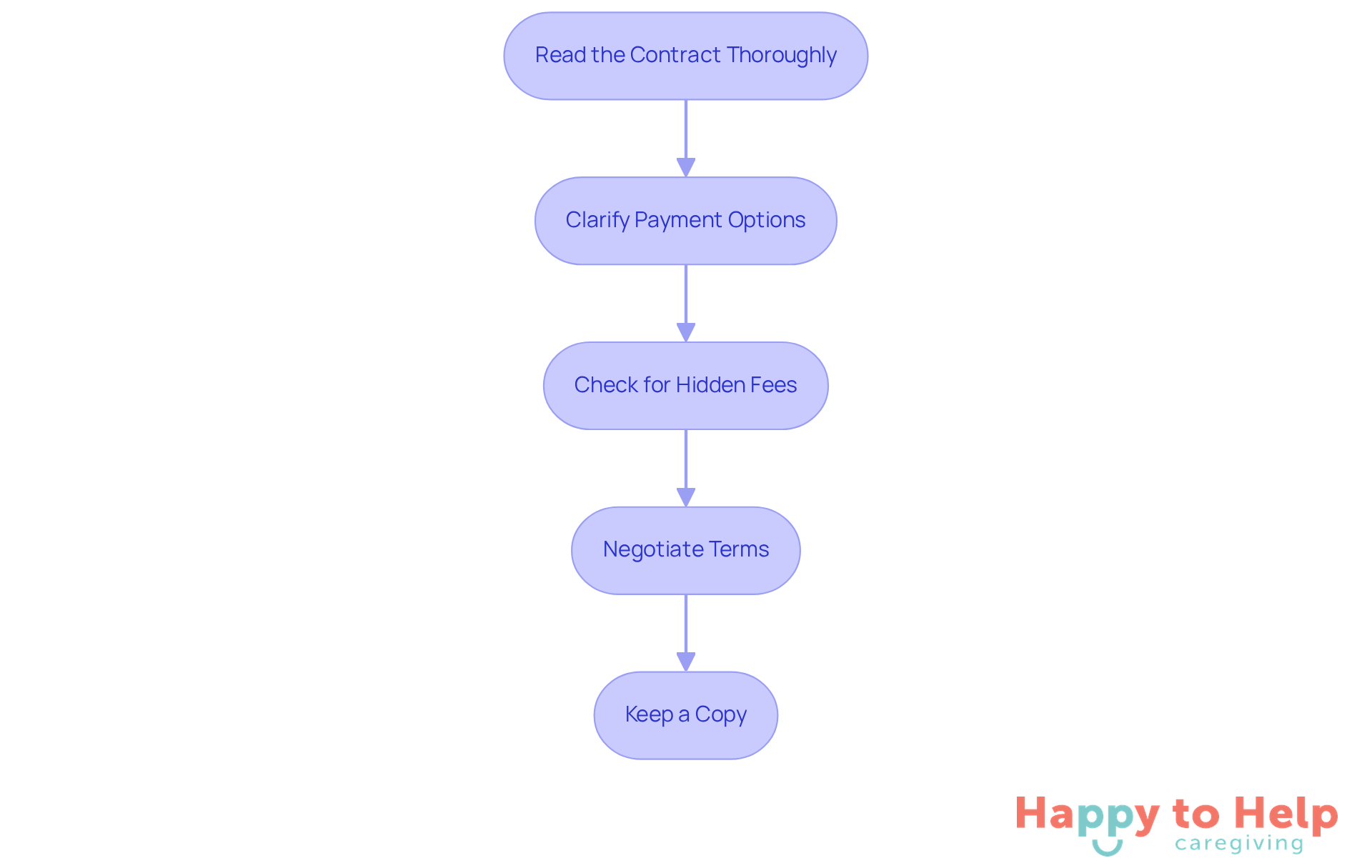 Each box represents a crucial step in the contract review process. Follow the arrows to navigate through the steps and ensure you cover all important aspects before signing.