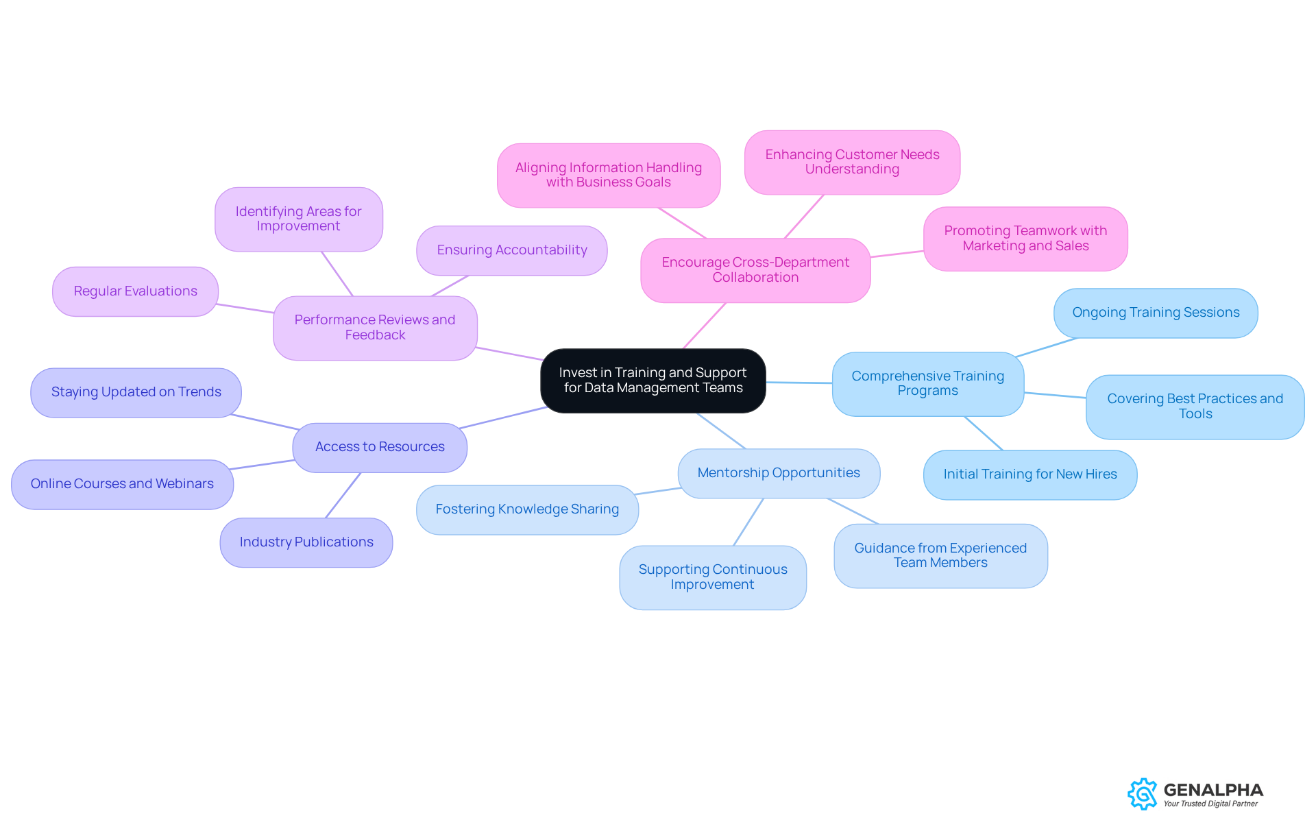 The central idea is about investing in your data management teams. Each branch represents a different strategy to improve their skills and effectiveness. Follow the branches to see how each strategy can help your team succeed!