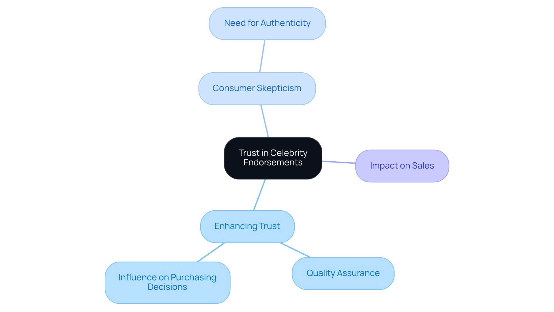 The central idea is about trust in celebrity endorsements. Each branch explores different aspects: how endorsements enhance trust, the skepticism consumers feel, and the overall impact on sales. Follow the branches to understand the relationships between these concepts.