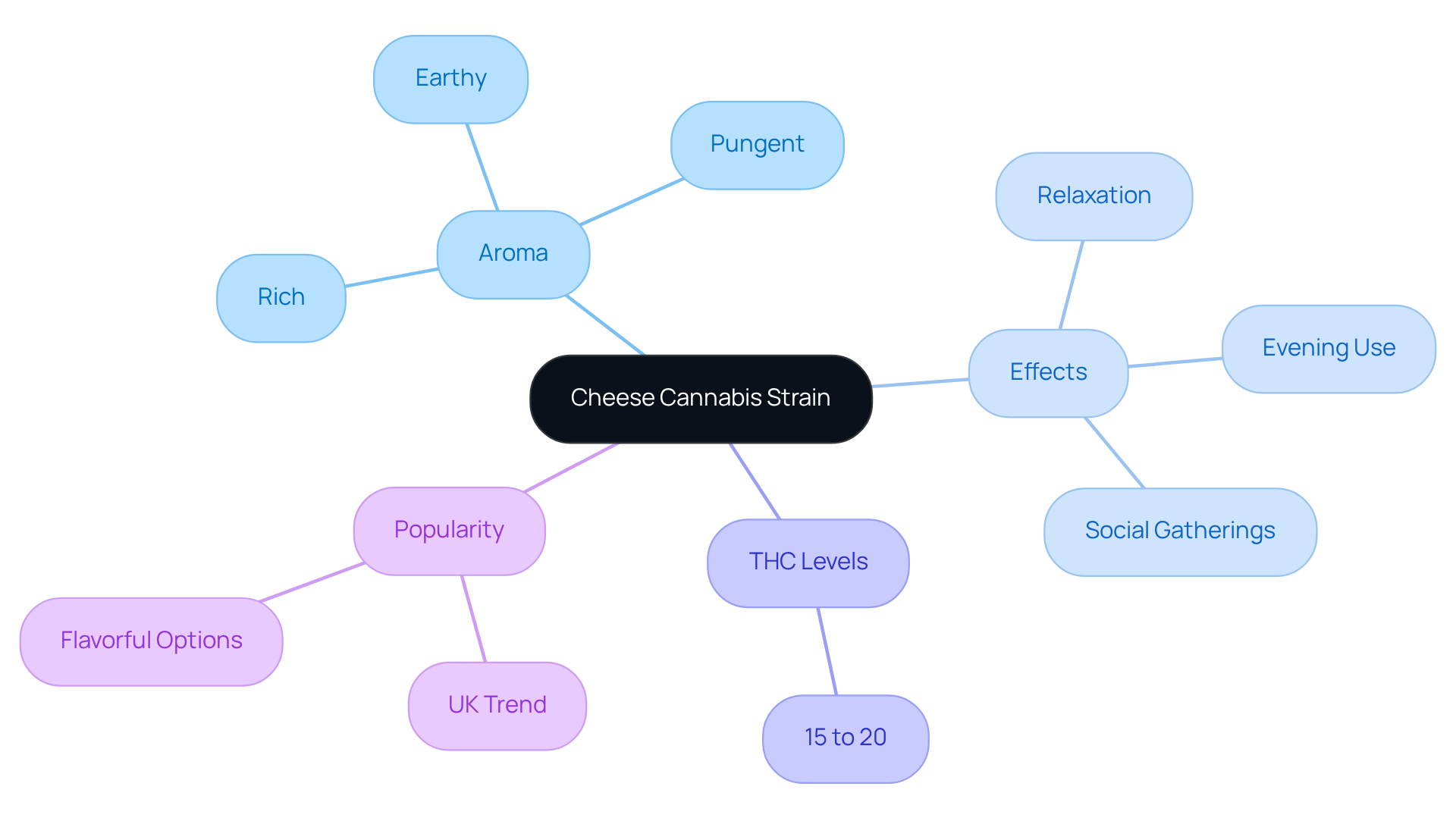 Start at the center with the Cheese strain, then explore its aroma, effects, THC levels, and popularity. Each branch reveals more about what makes Cheese a favorite among cannabis lovers. Start at the center with the Cheese strain, then explore its aroma, effects, THC levels, and popularity. Each branch reveals more about what makes Cheese a favorite among cannabis lovers.