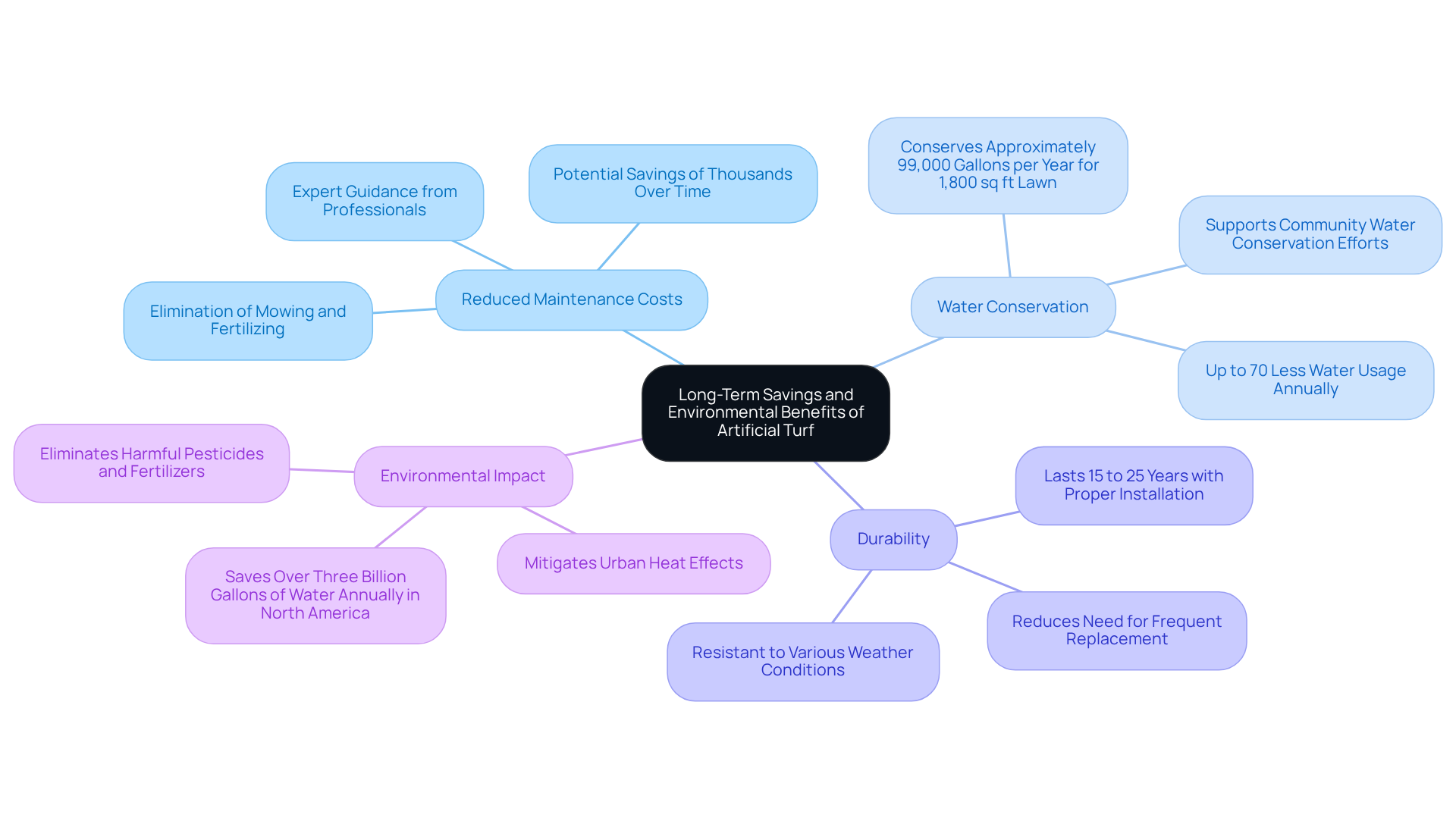 The center shows the overall theme of savings and benefits, while the branches detail specific advantages. Each color-coded branch highlights a different benefit, making it easy to see how they all connect to the main idea.