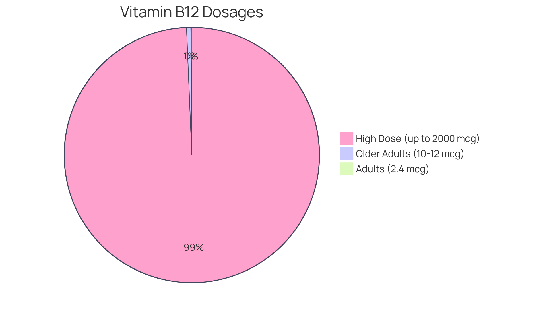 Each segment of the pie shows the recommended daily dosage for different groups. The blue slice represents the standard need for adults, the green slice shows the increased need for older adults, and the orange slice indicates the safe upper limit for high doses. Each segment of the pie shows the recommended daily dosage for different groups. The blue slice represents the standard need for adults, the green slice shows the increased need for older adults, and the orange slice indicates the safe upper limit for high doses.