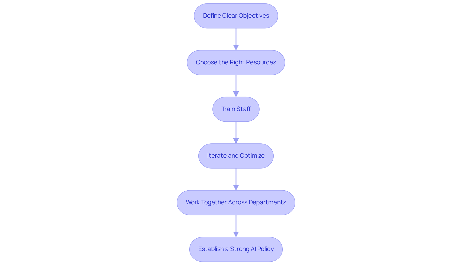 Each box represents a key step in the process of integrating AI tools into financial software development. Follow the arrows to see the recommended order of implementation, ensuring a smooth and effective integration. Each box represents a key step in the process of integrating AI tools into financial software development. Follow the arrows to see the recommended order of implementation, ensuring a smooth and effective integration.