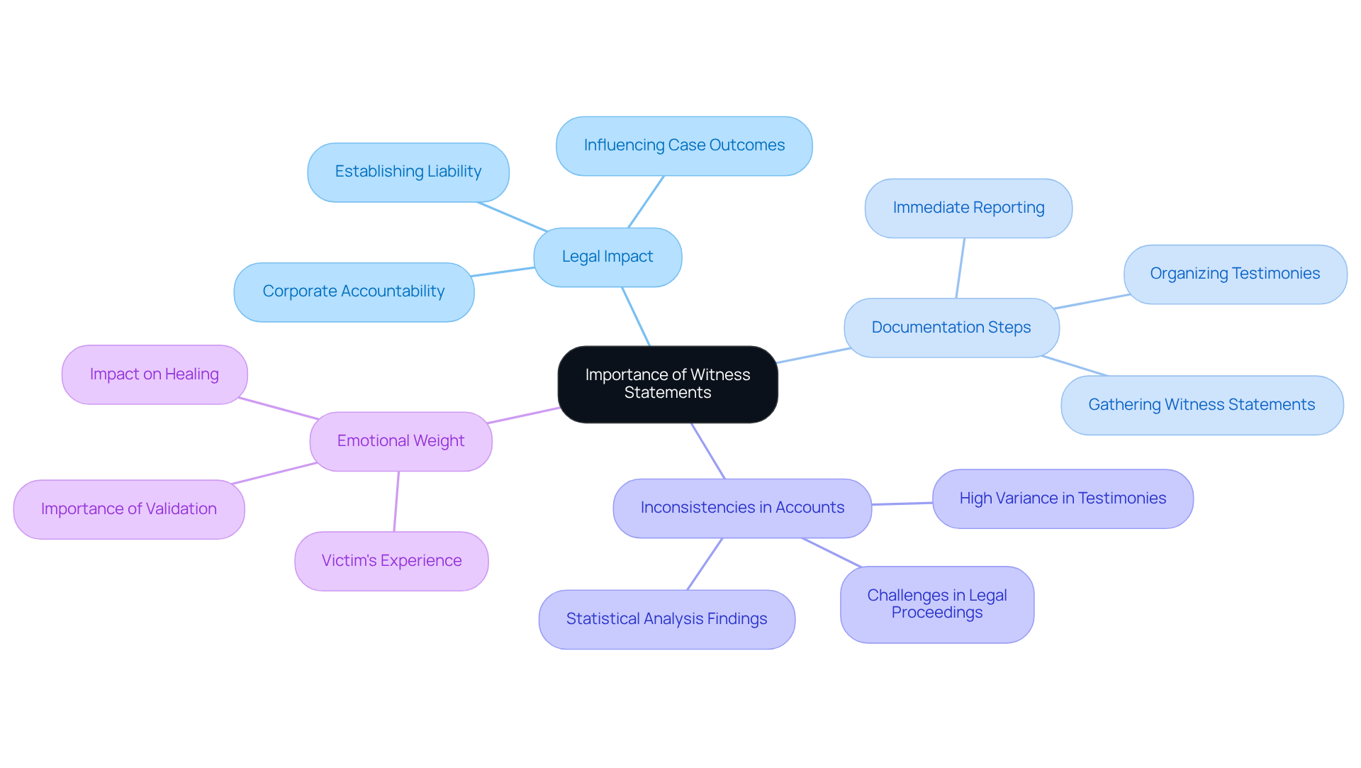 This mindmap illustrates the critical role of witness statements in legal cases. Start at the center to explore how these statements impact justice, the steps to document them, the challenges of inconsistencies, and the emotional significance for victims.