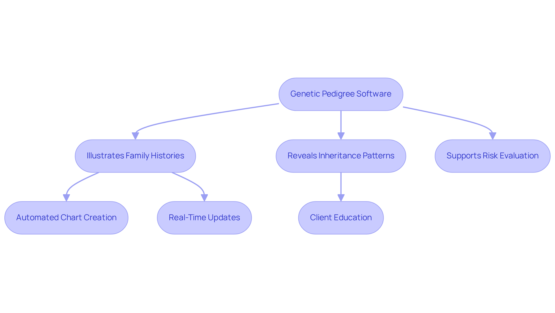 This flowchart shows how genetic pedigree software functions and its importance in counseling. Each box represents a key aspect of the software, and the arrows indicate how these aspects connect to support counselors in their work. This flowchart shows how genetic pedigree software functions and its importance in counseling. Each box represents a key aspect of the software, and the arrows indicate how these aspects connect to support counselors in their work.