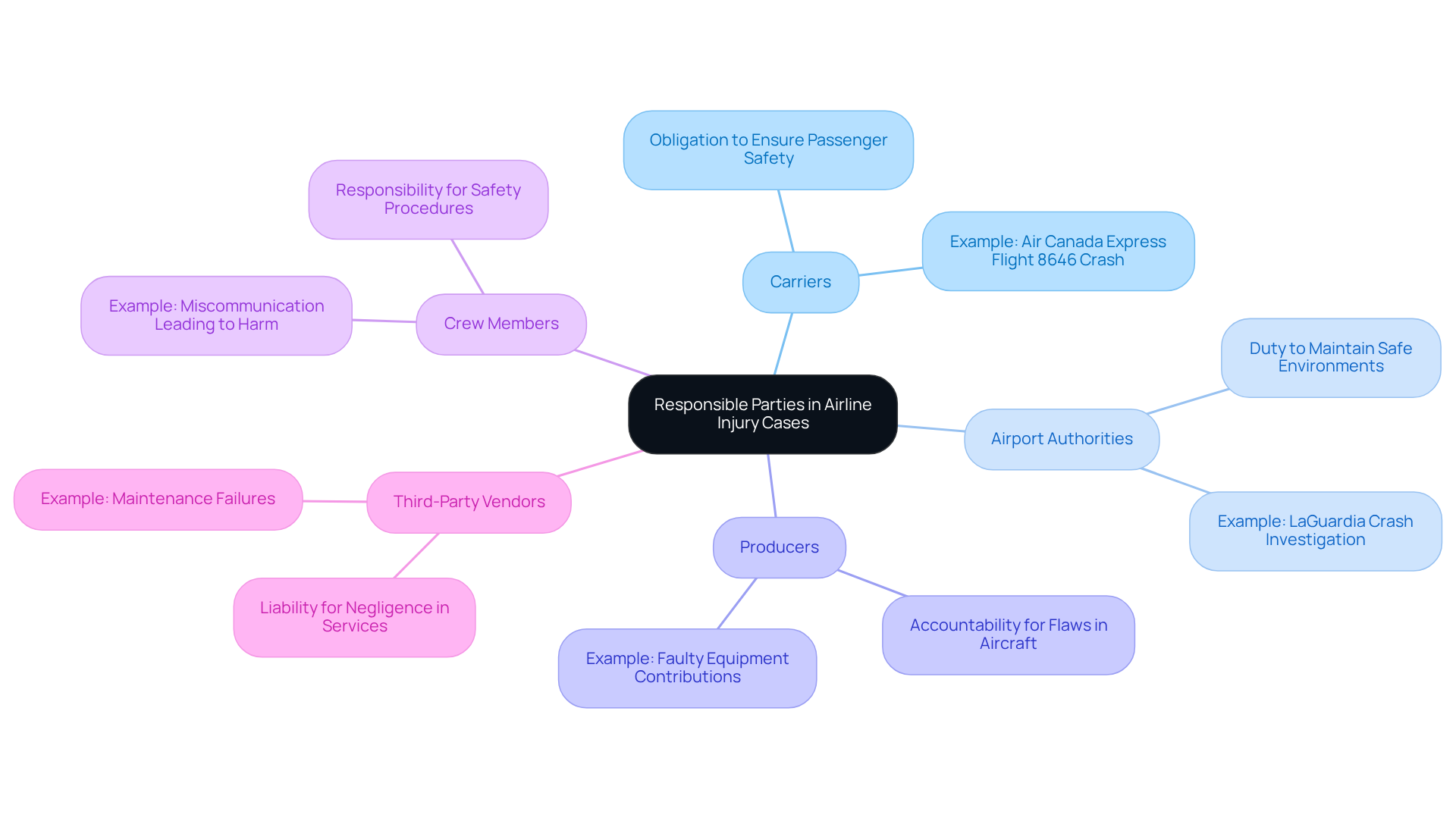 This mindmap shows the different parties that can be held responsible for injuries in airline accidents. Each branch represents a party, and the sub-branches explain their specific responsibilities. Follow the branches to see how each party contributes to passenger safety and what happens when they fail to meet their obligations. This mindmap shows the different parties that can be held responsible for injuries in airline accidents. Each branch represents a party, and the sub-branches explain their specific responsibilities. Follow the branches to see how each party contributes to passenger safety and what happens when they fail to meet their obligations.