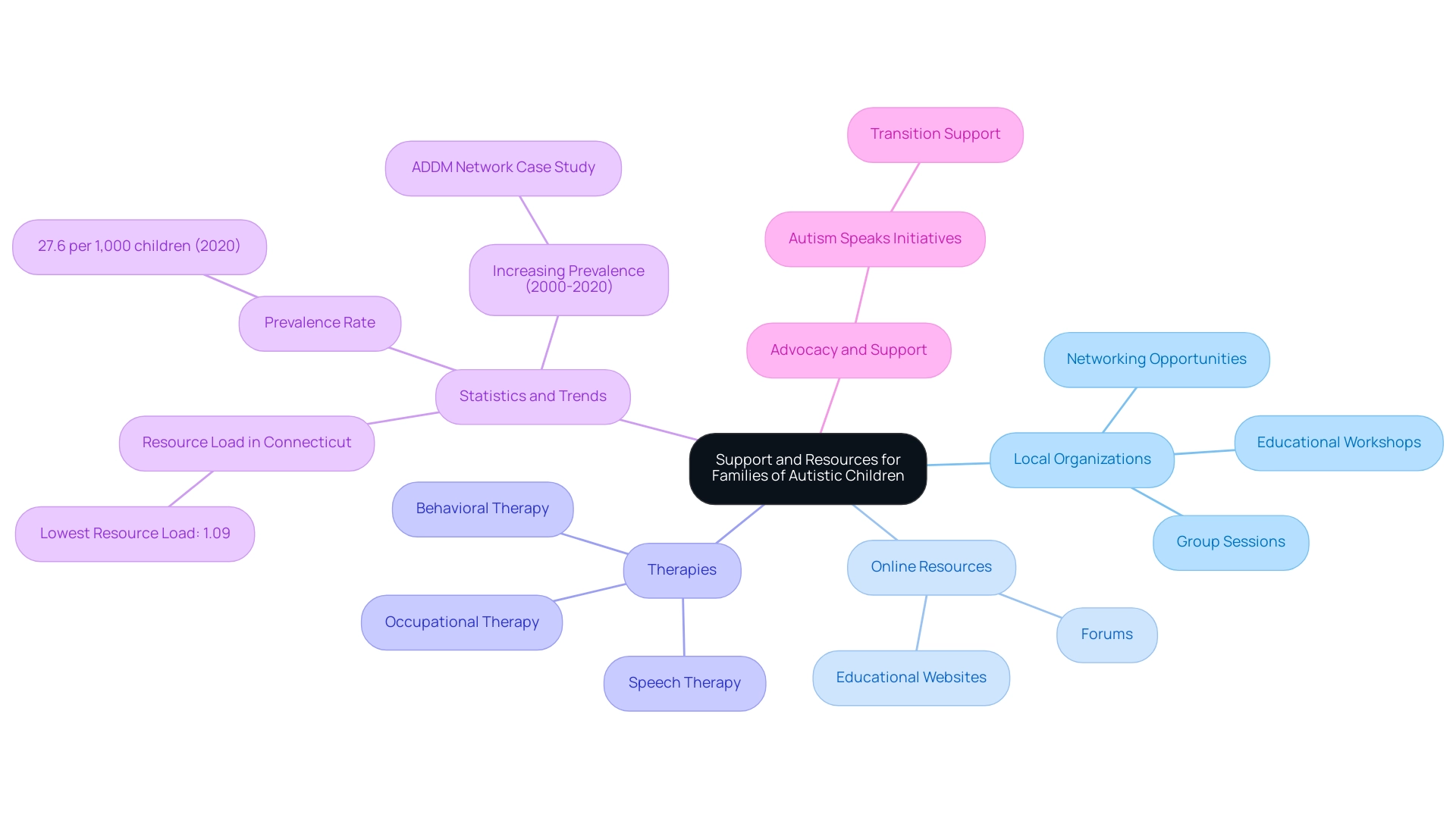 Central node represents overall support, branches depict resource categories, and sub-branches detail specific supports available.