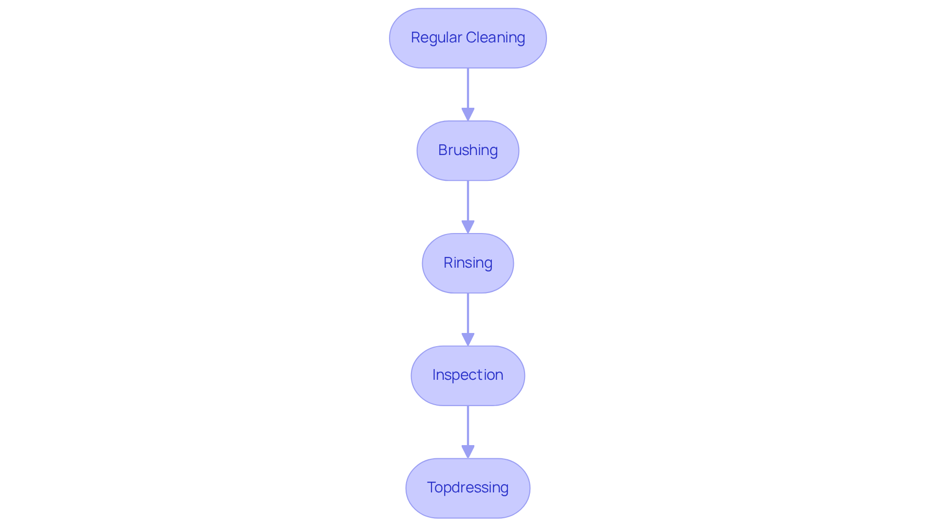 Each box in the flowchart represents a step in maintaining your golf greens. Follow the arrows to see the order of tasks you should perform to keep your greens in top shape.