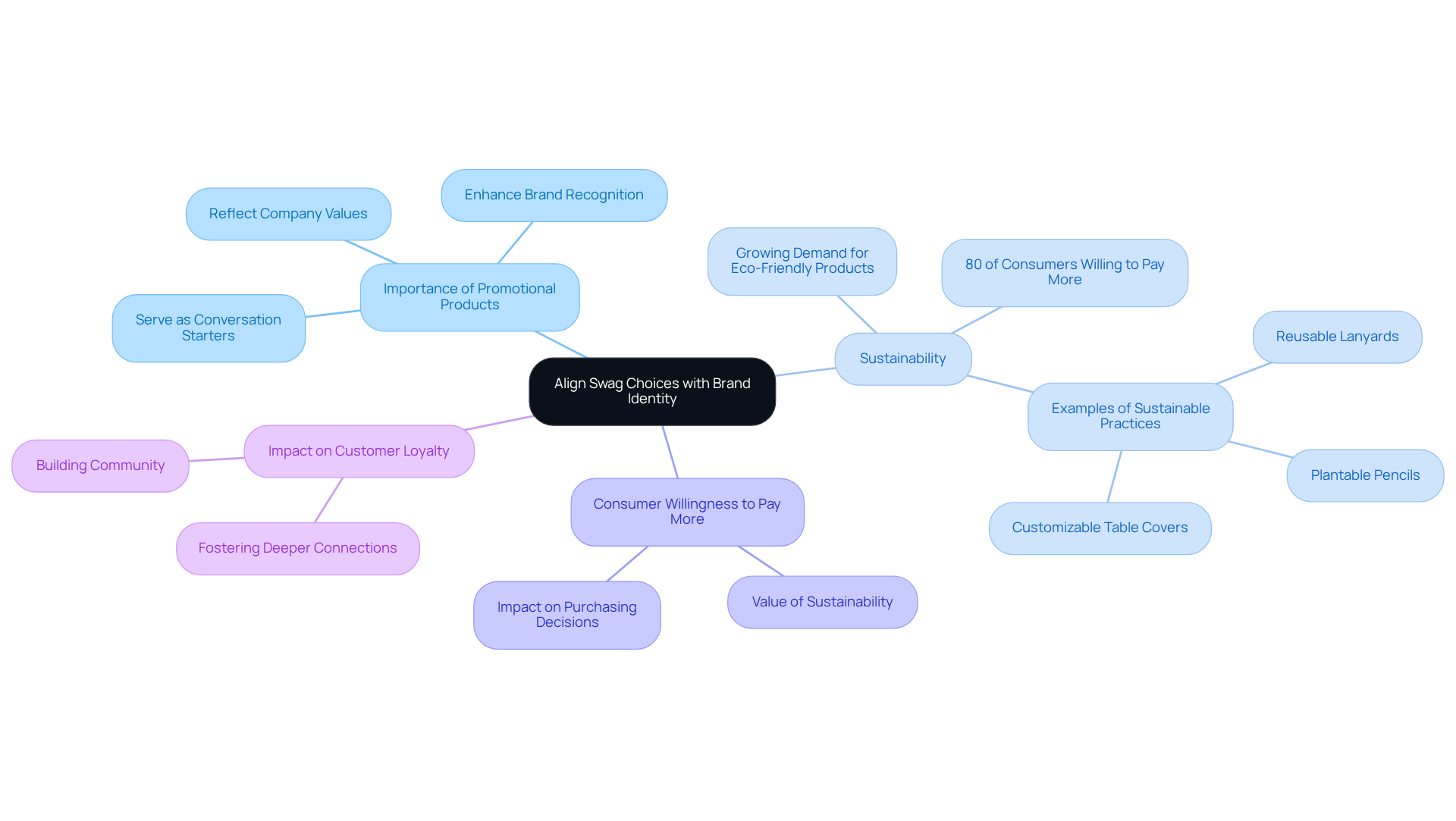 The central idea is about aligning swag with your brand. Each branch represents a key point that supports this idea, showing how they all connect to enhance brand recognition and customer loyalty.