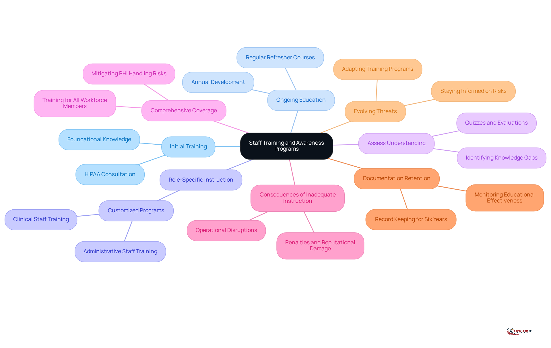 The central node represents the main focus on staff training, while each branch highlights a specific aspect of the training strategy. Follow the branches to explore how each component contributes to effective HIPAA education and compliance. The central node represents the main focus on staff training, while each branch highlights a specific aspect of the training strategy. Follow the branches to explore how each component contributes to effective HIPAA education and compliance.