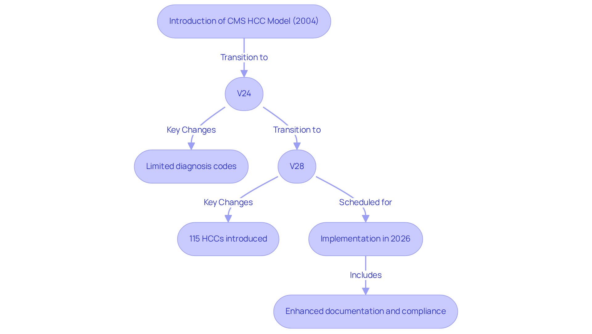Follow the arrows to see how the CMS HCC model has evolved over the years, with each box representing a significant milestone and its key features.