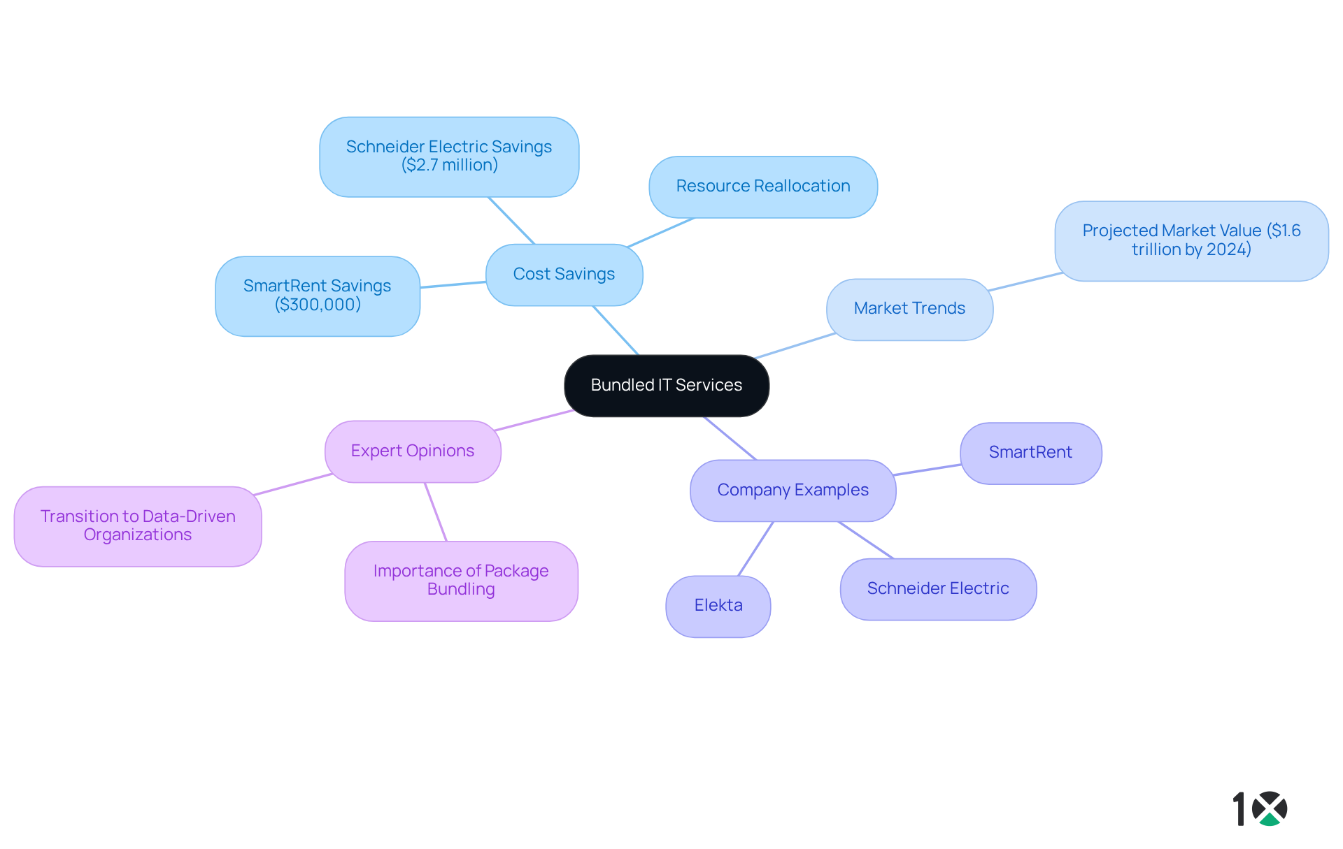 The central node represents the main topic of bundled IT services, with branches outlining the benefits and trends. Each sub-node provides specific details or examples related to the main topic. The central node represents the main topic of bundled IT services, with branches outlining the benefits and trends. Each sub-node provides specific details or examples related to the main topic.