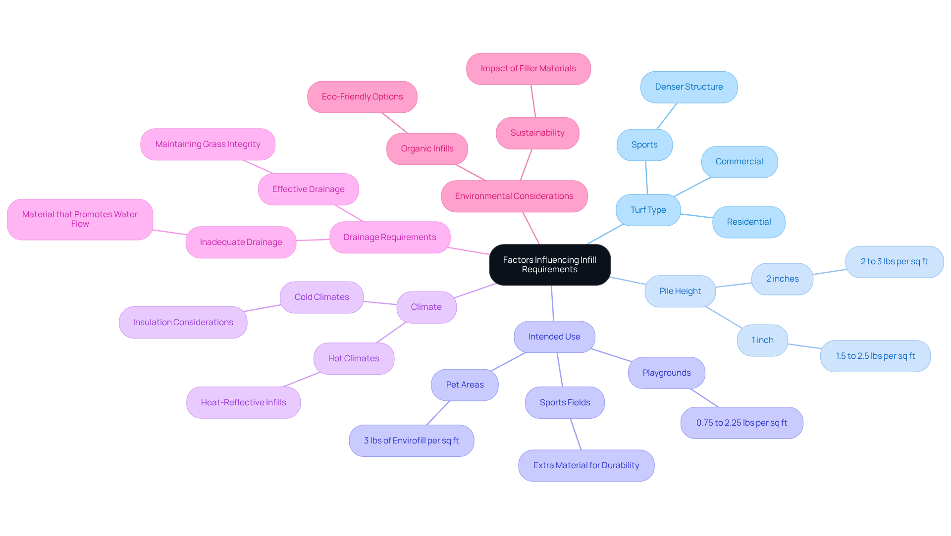 The central node represents the main topic, while each branch shows a different factor that affects how much turf infill you need. Follow the branches to explore each factor and its implications for your project. The central node represents the main topic, while each branch shows a different factor that affects how much turf infill you need. Follow the branches to explore each factor and its implications for your project.