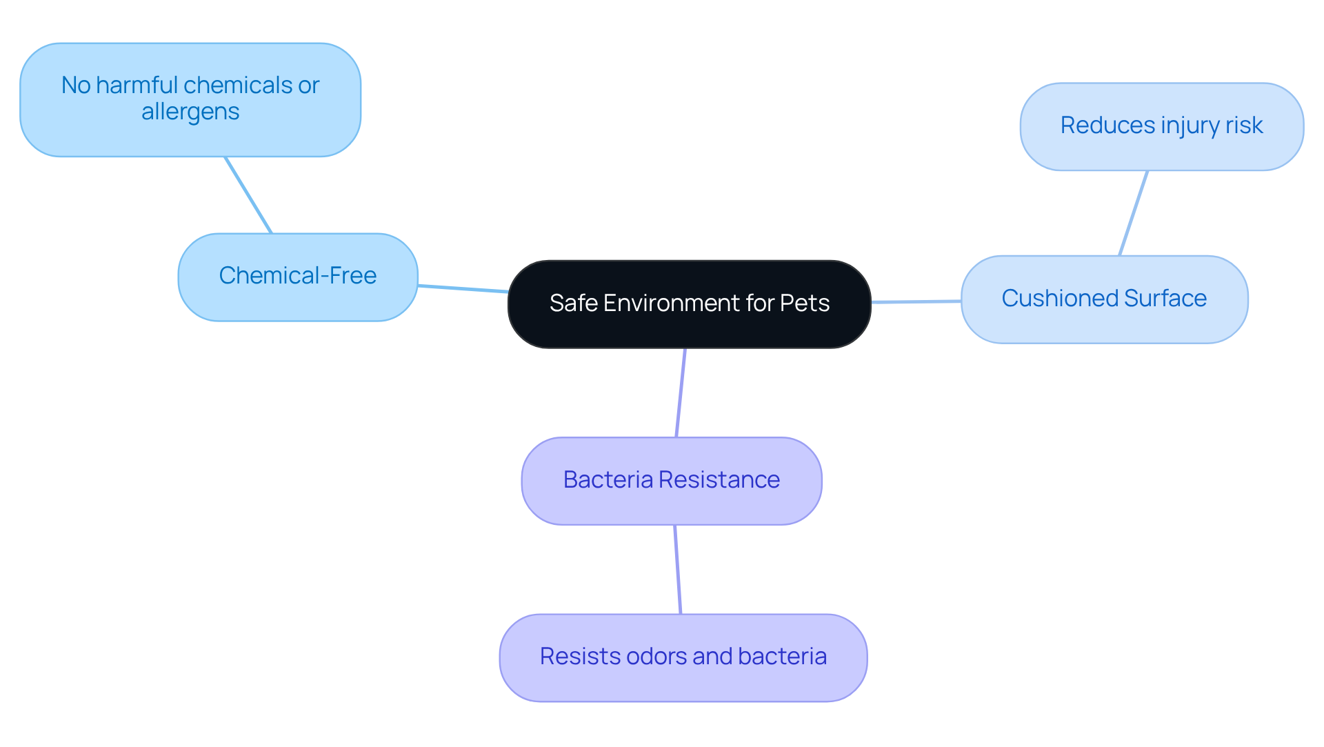 Start at the center with the main idea of creating a safe environment for pets, then follow the branches to explore each benefit and its details.