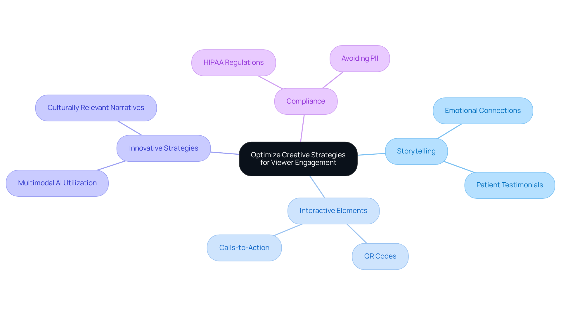 The central idea is about optimizing strategies for viewer engagement. Each branch represents a key area of focus, and the sub-branches provide specific tactics or considerations within those areas. The central idea is about optimizing strategies for viewer engagement. Each branch represents a key area of focus, and the sub-branches provide specific tactics or considerations within those areas.