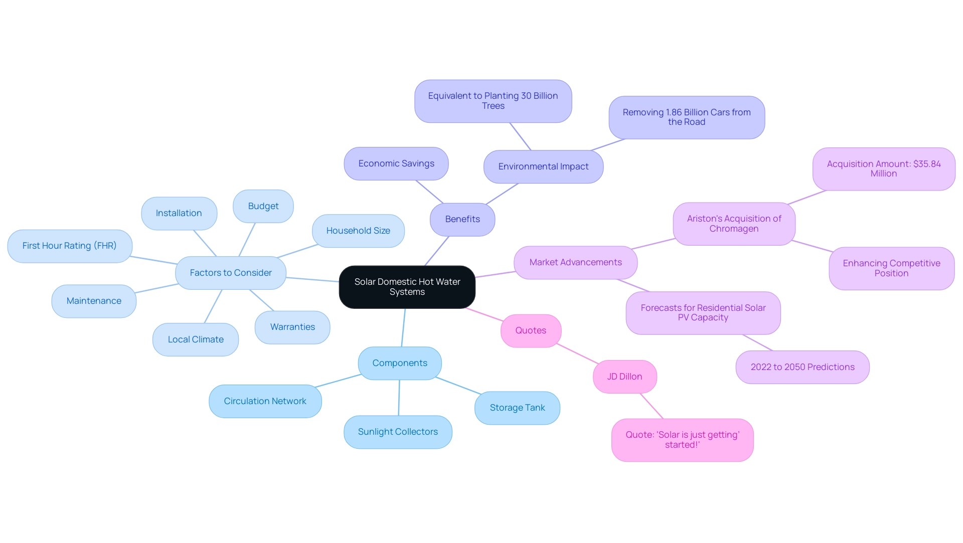 The central node represents the main topic, branches illustrate components, factors to consider, and benefits, with distinct colors for each category.