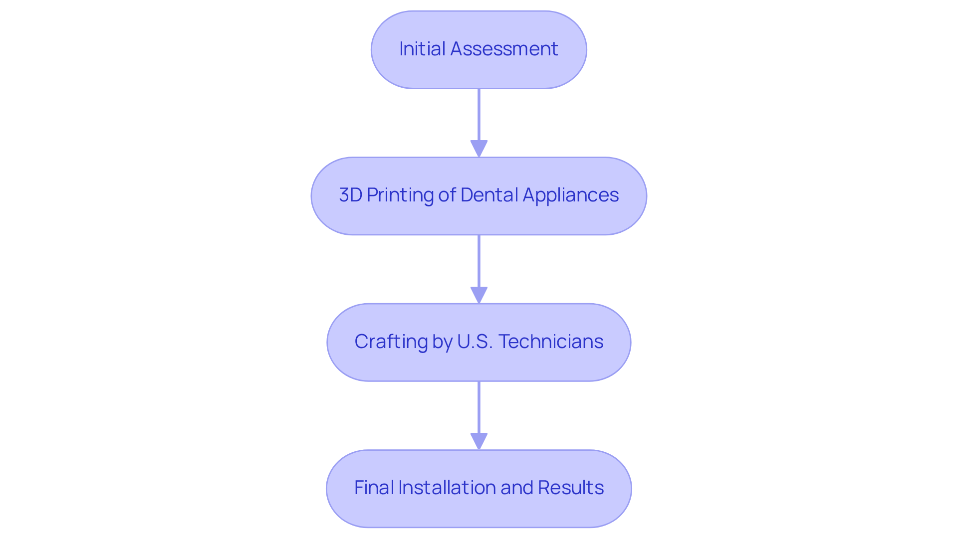 This flowchart shows the journey of getting full-arch dental implants, from the first assessment to receiving your new smile. Each step flows into the next, illustrating how the process unfolds and culminates in a beautiful, functional restoration.