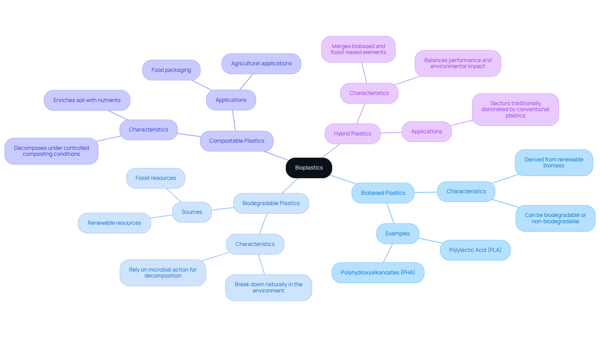 The central node represents bioplastics, while the branches show different types. Each type has its own characteristics listed underneath, helping you understand the variety within bioplastics.