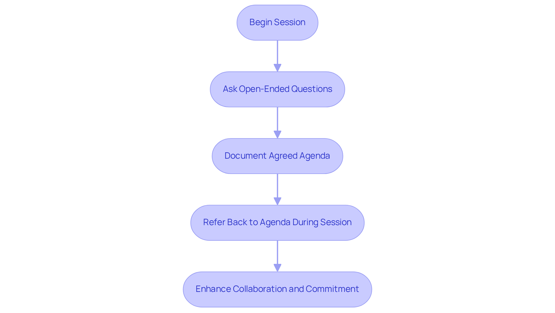 Follow the arrows to see how to collaboratively set an agenda with patients. Each step builds on the previous one, ensuring that both the provider and patient are aligned throughout the session. Follow the arrows to see how to collaboratively set an agenda with patients. Each step builds on the previous one, ensuring that both the provider and patient are aligned throughout the session.
