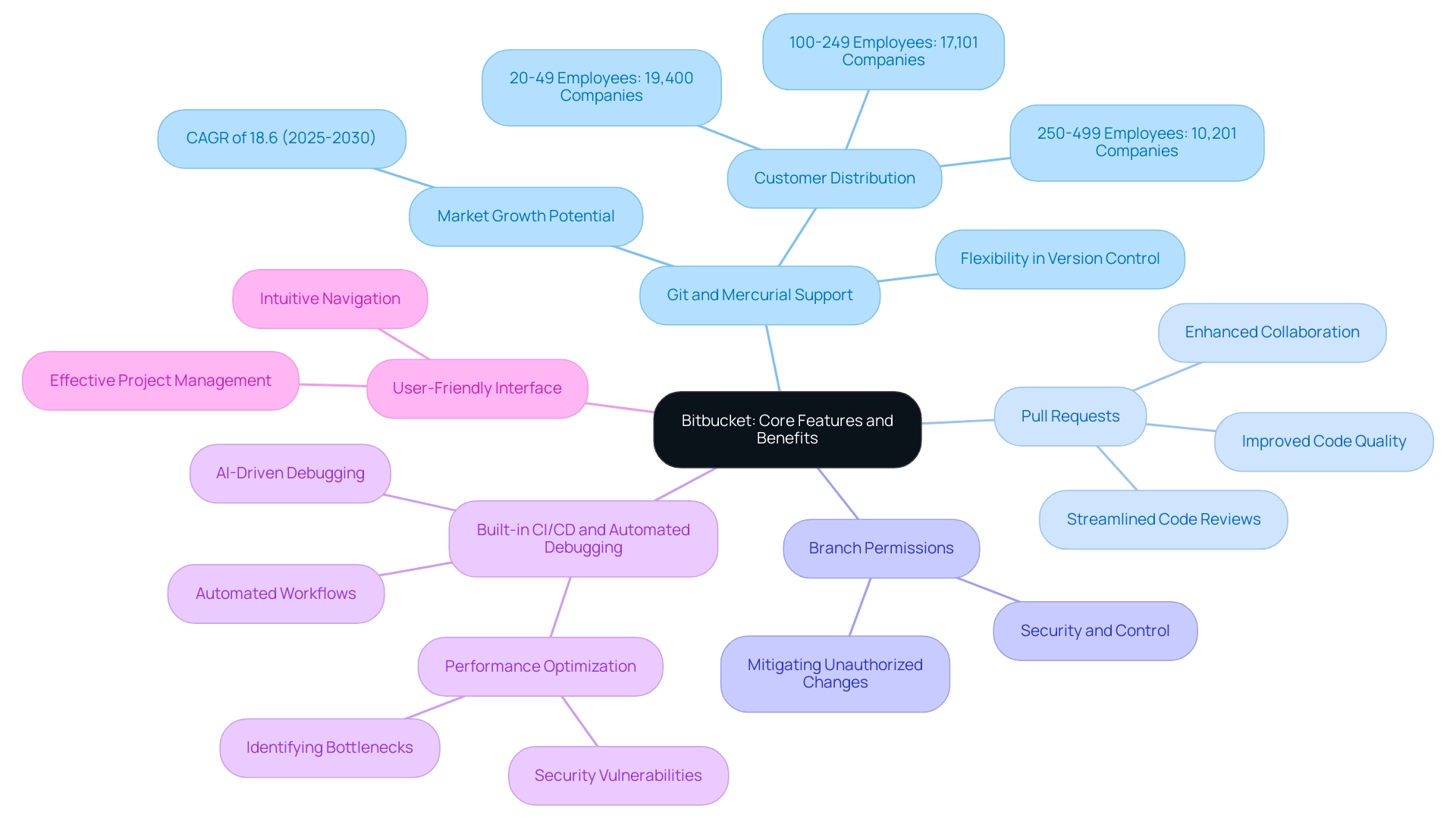 Each branch represents a key feature of Bitbucket, with sub-branches detailing specific benefits or functionalities related to that feature.