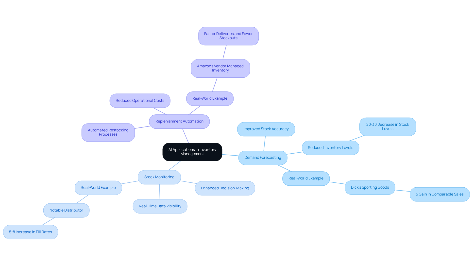 The central node represents the main topic of AI in inventory management. Each branch shows a key area where AI is applied, and the sub-branches provide details on benefits and examples of companies that have successfully implemented these strategies.