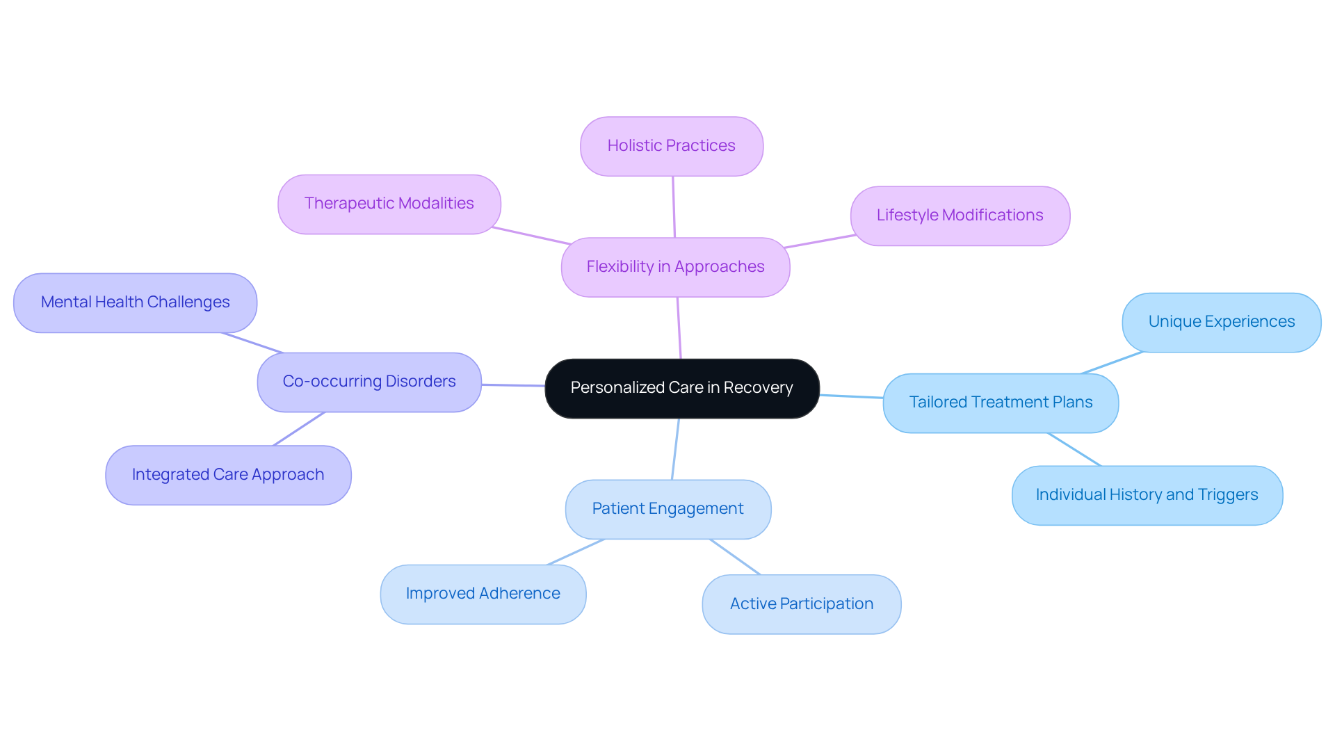 This mindmap illustrates how personalized care enhances recovery from addiction. Each branch represents a key aspect of personalized care, showing how they connect to the central theme. Follow the branches to explore how tailored approaches, patient involvement, and flexibility contribute to a more effective recovery process.