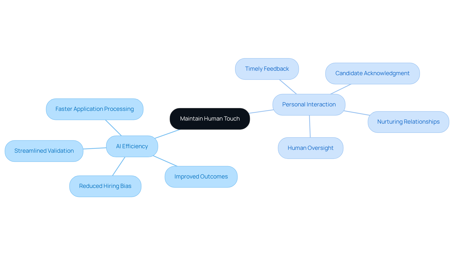 The central idea is about keeping a human touch in assessments. The branches show how AI can help while still valuing personal communication, making candidates feel appreciated and supported.