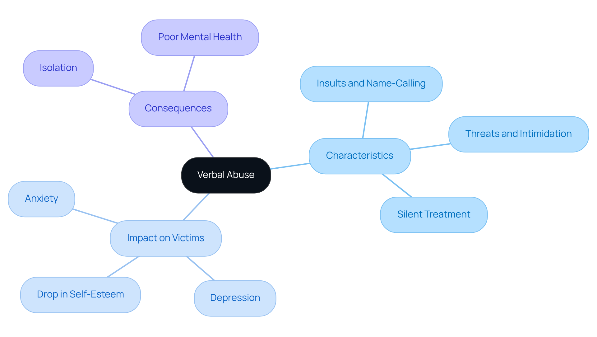 The central node represents verbal abuse, with branches showing its characteristics and the emotional toll it takes on victims. Each branch helps visualize how different aspects of verbal abuse connect to its overall impact.