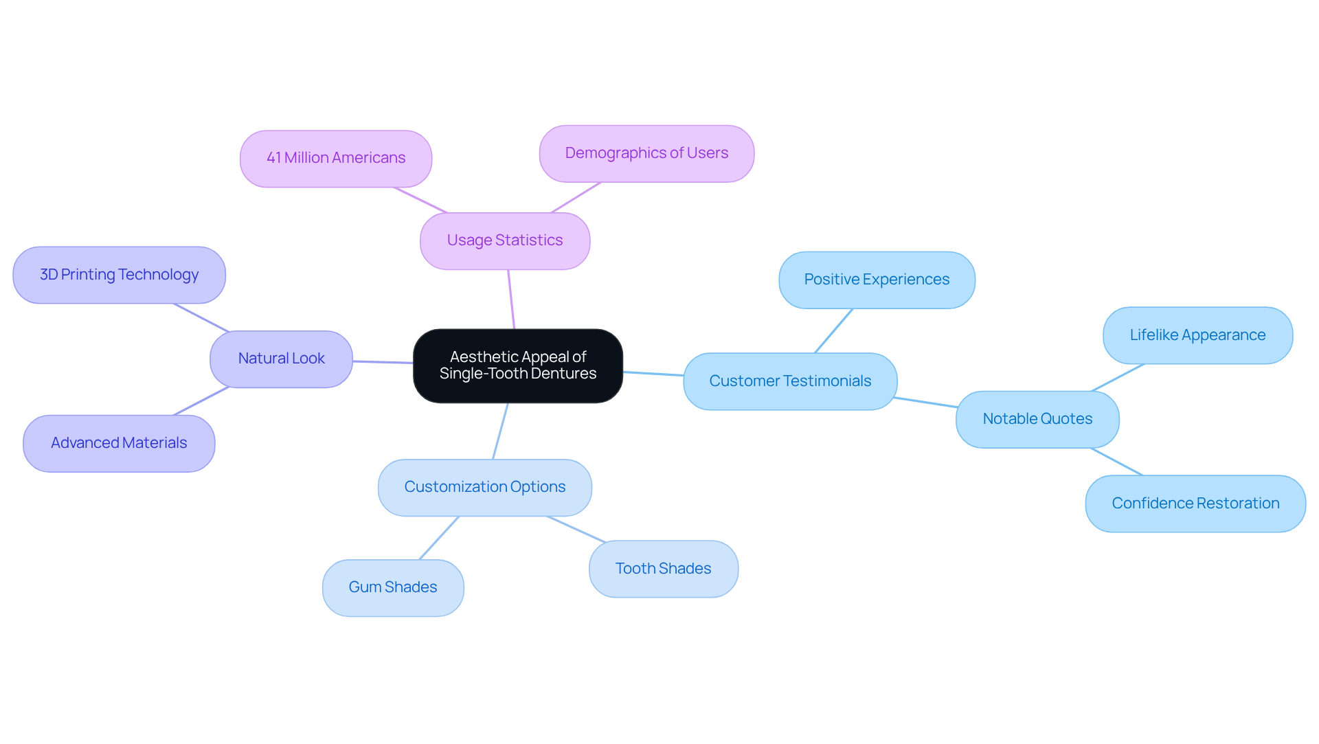 The central node represents the main theme of aesthetics in dentures, while the branches show related topics like customer feedback and customization. Each color-coded section helps you explore different facets of how single-tooth dentures enhance smiles.