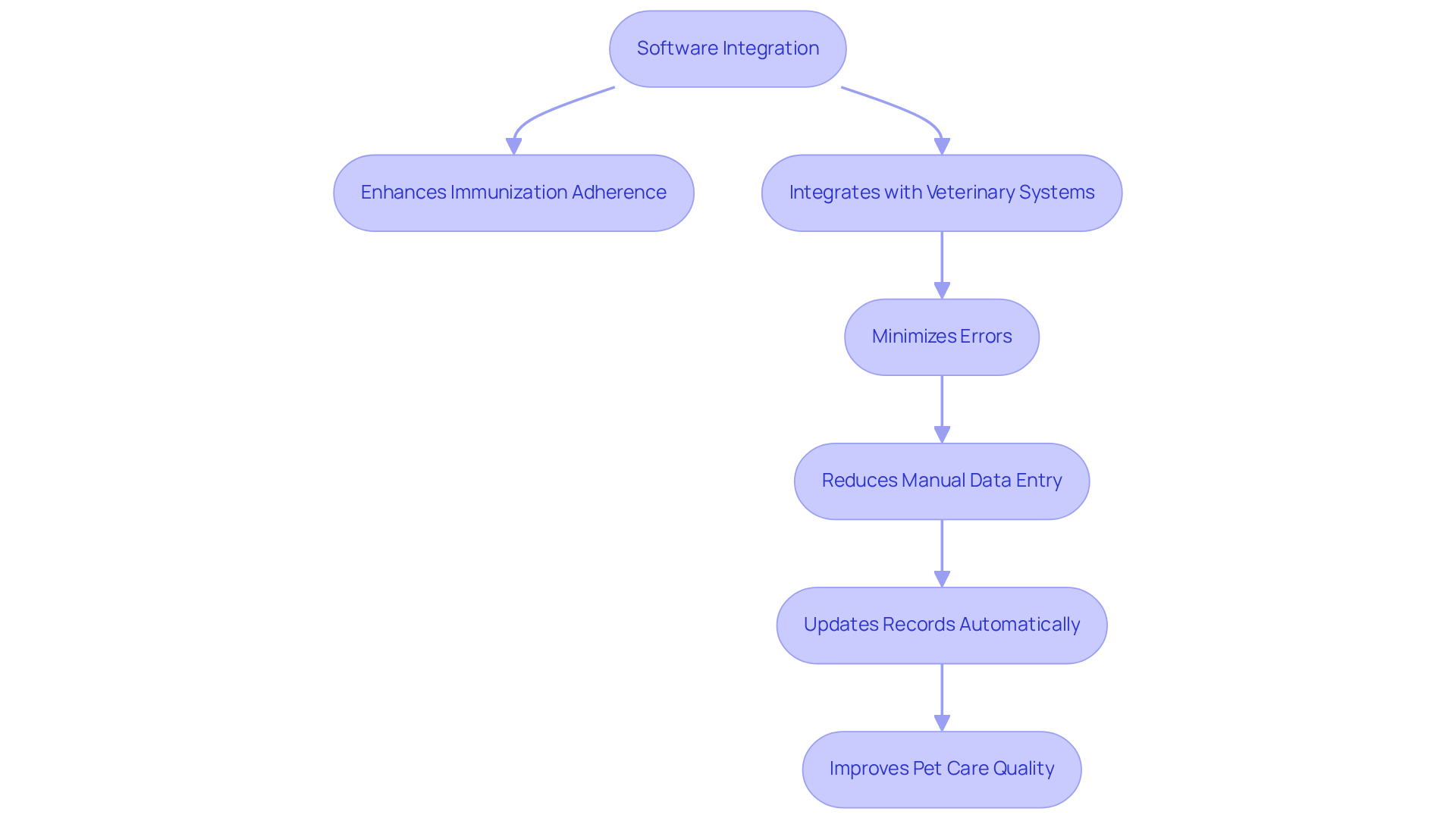 Follow the arrows to see how software integration leads to better vaccine compliance and more efficient operations in pet services.