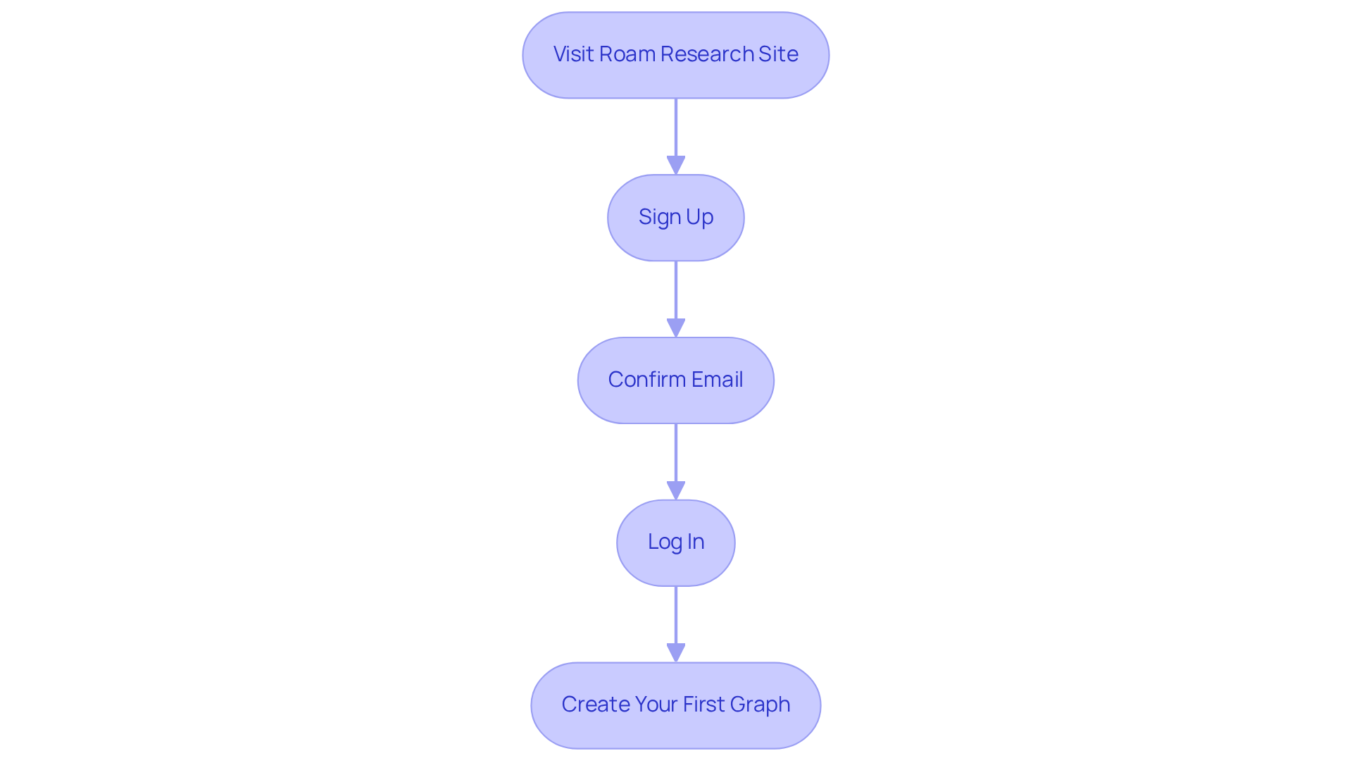 Each box represents a step in creating your Roam Research account. Follow the arrows to see what you need to do next, from signing up to organizing your notes! Each box represents a step in creating your Roam Research account. Follow the arrows to see what you need to do next, from signing up to organizing your notes!