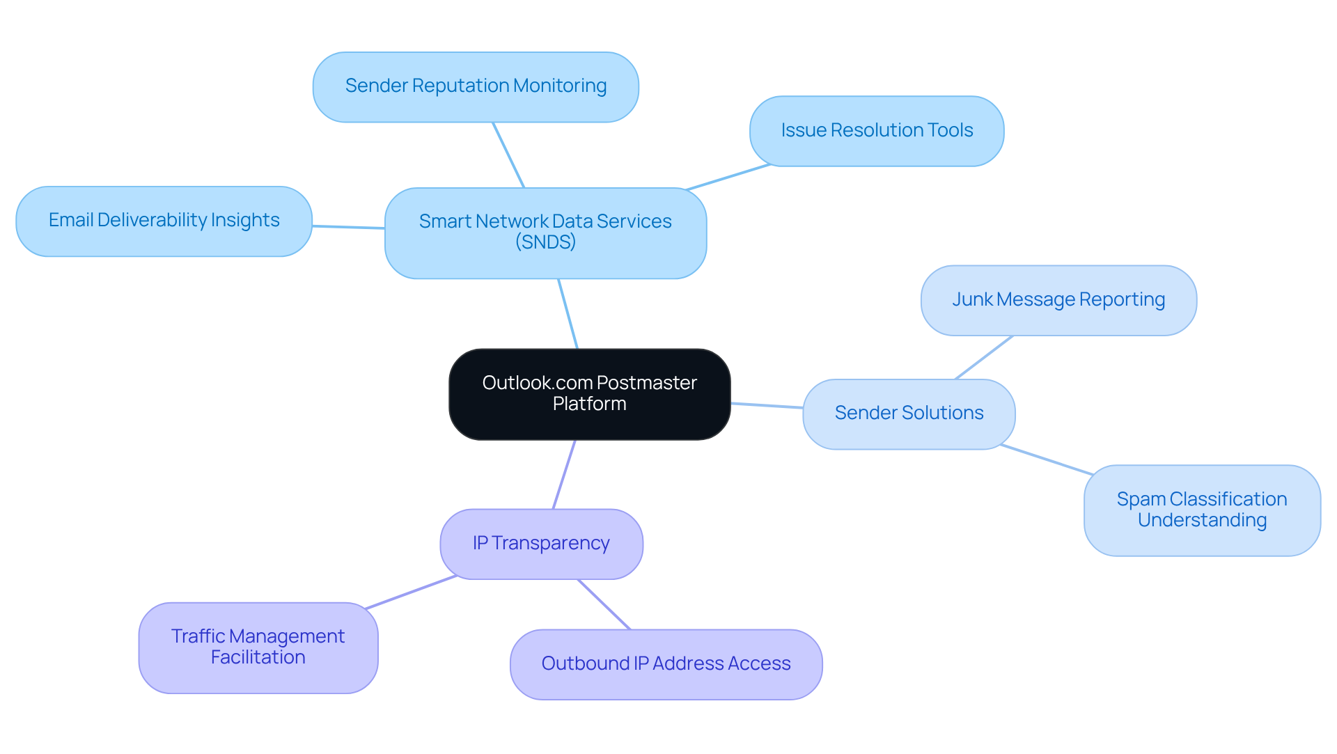 Start at the center with the main platform, then explore each branch to discover the key features and their roles in improving email communication.