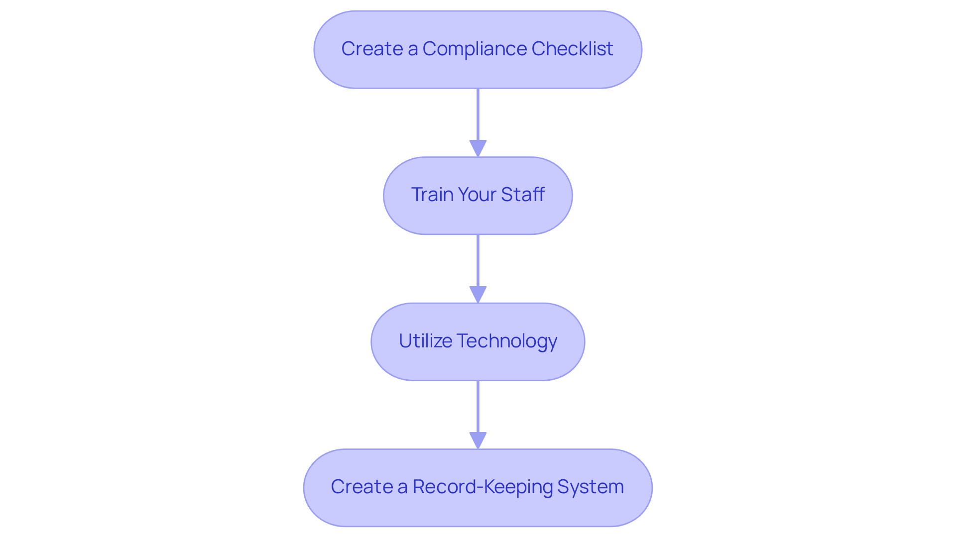 Each box represents a key action in the compliance process. Follow the arrows to see how to move from one action to the next in ensuring adherence to state regulations.