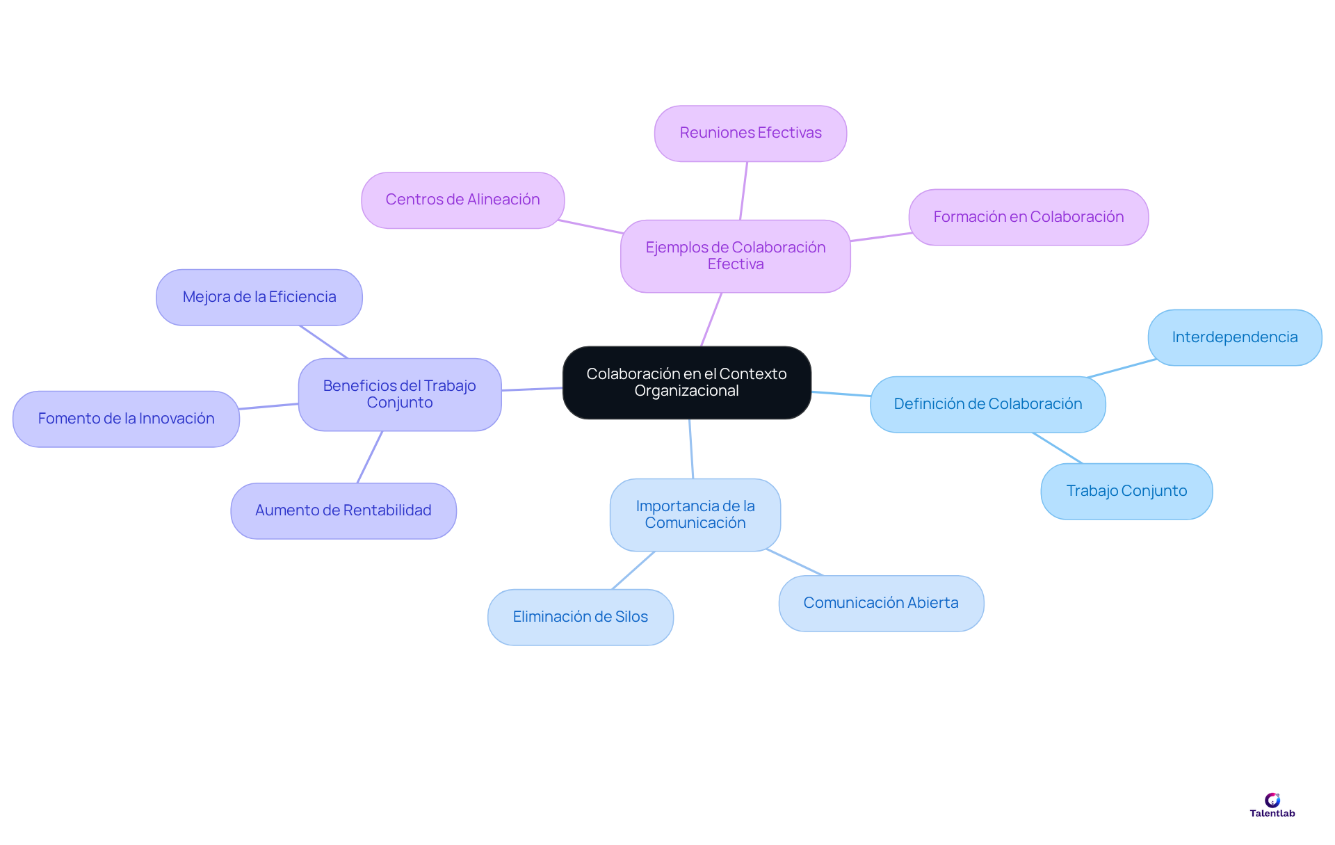 Este mapa mental comienza con la idea central de colaboración y se ramifica en diferentes aspectos que la componen. Cada rama muestra un tema relacionado, y las sub-ramas ofrecen detalles adicionales. Es una forma visual de entender cómo se interconectan las ideas sobre la colaboración en las organizaciones.