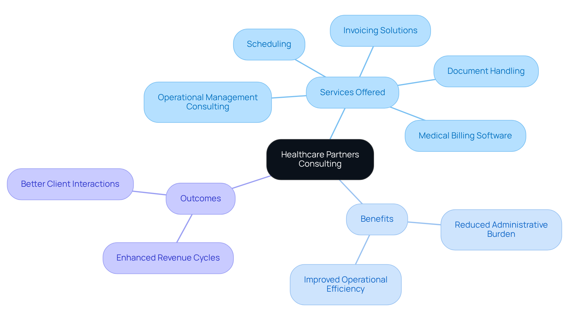 The center represents HPC's core offering, with branches showing the specific services they provide, the benefits of those services, and the positive outcomes for healthcare providers.