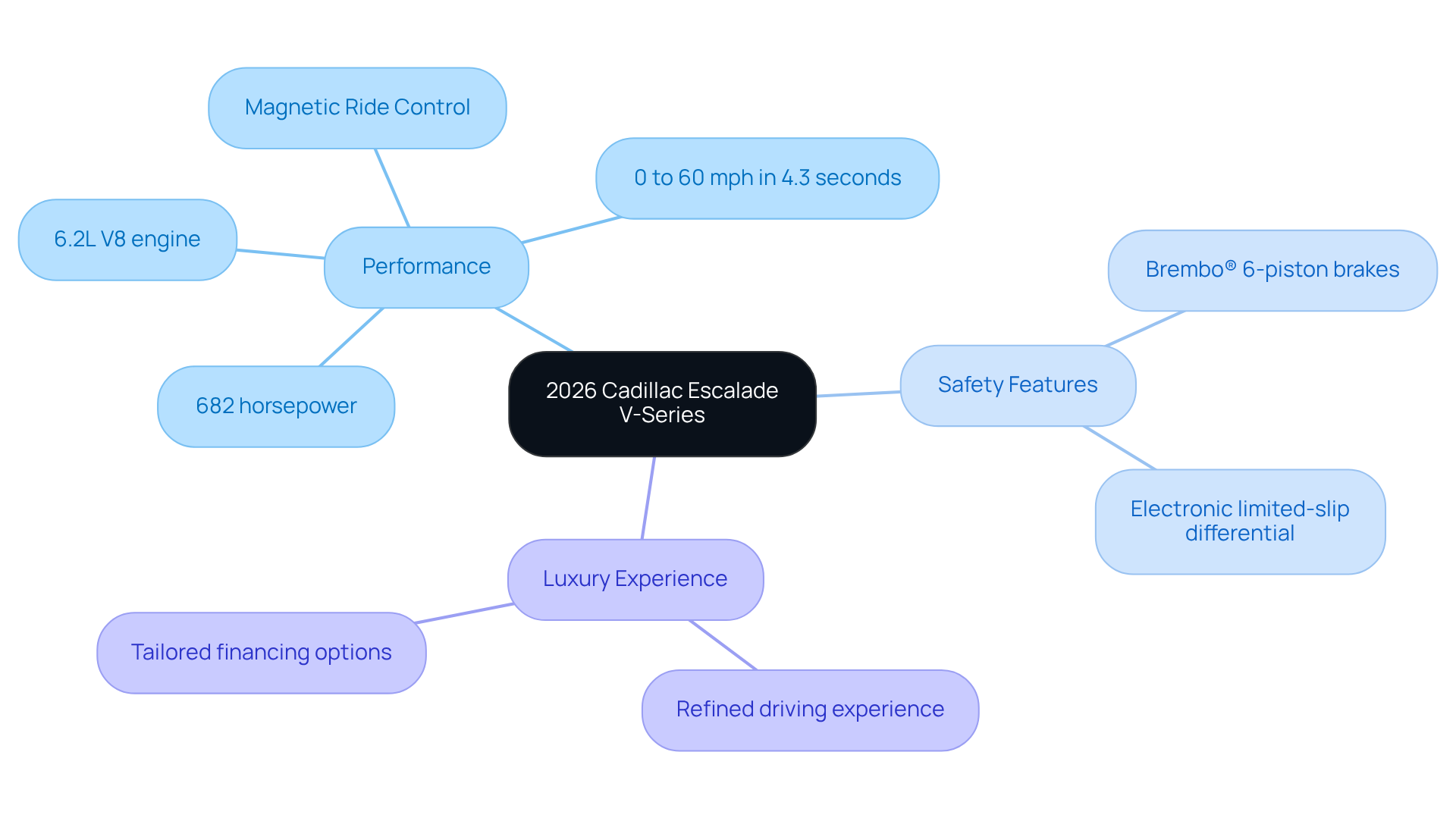 This mindmap starts with the Escalade V-Series at the center, branching out to show its key features. Each branch represents a different aspect of the vehicle, helping you see how performance, safety, and luxury come together in this model. This mindmap starts with the Escalade V-Series at the center, branching out to show its key features. Each branch represents a different aspect of the vehicle, helping you see how performance, safety, and luxury come together in this model.