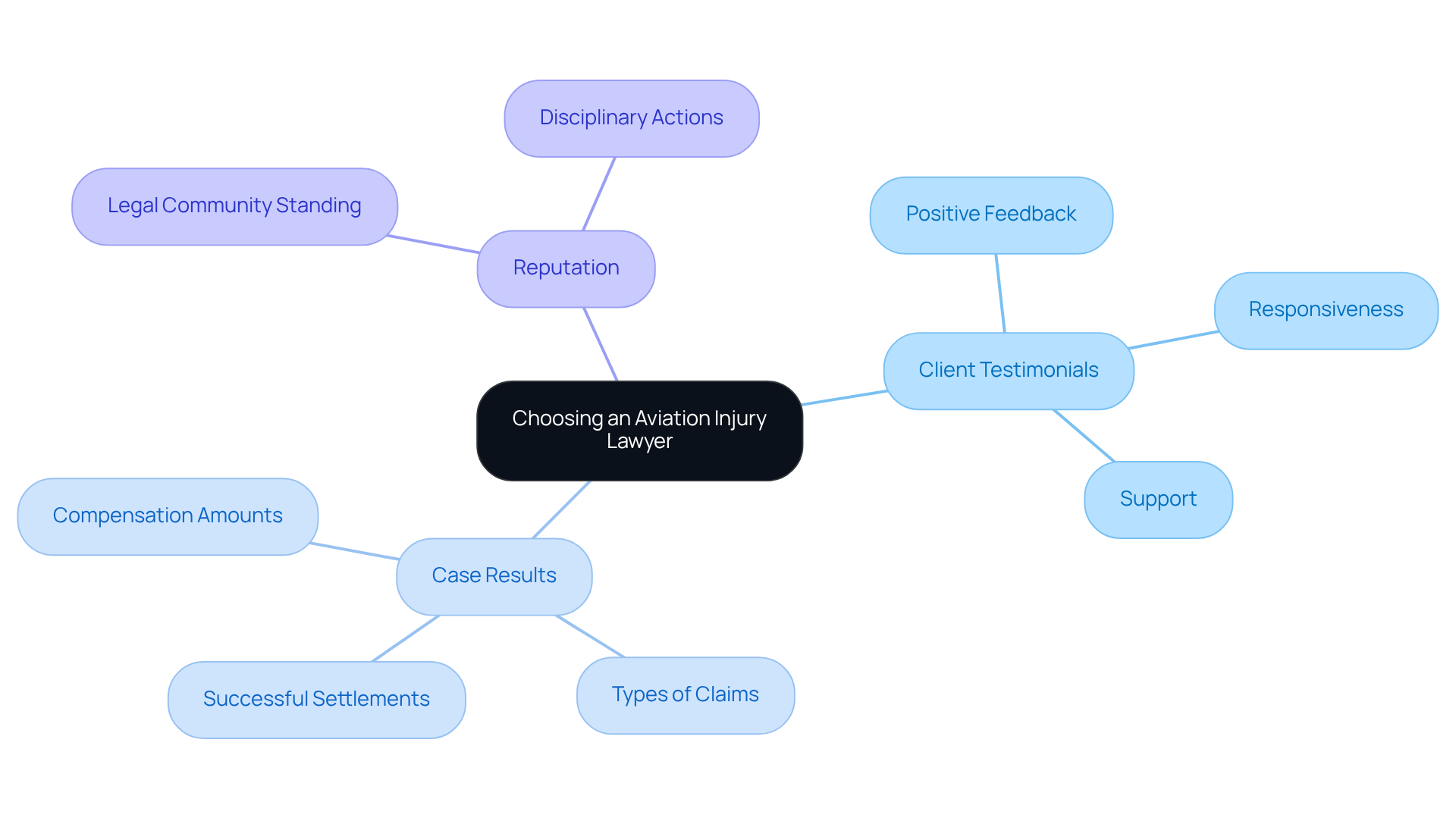 This mindmap helps you navigate the important factors in choosing a lawyer. Start at the center with the main topic, then follow the branches to explore client stories, case outcomes, and the lawyer's reputation. Each branch provides insights that can guide your decision.